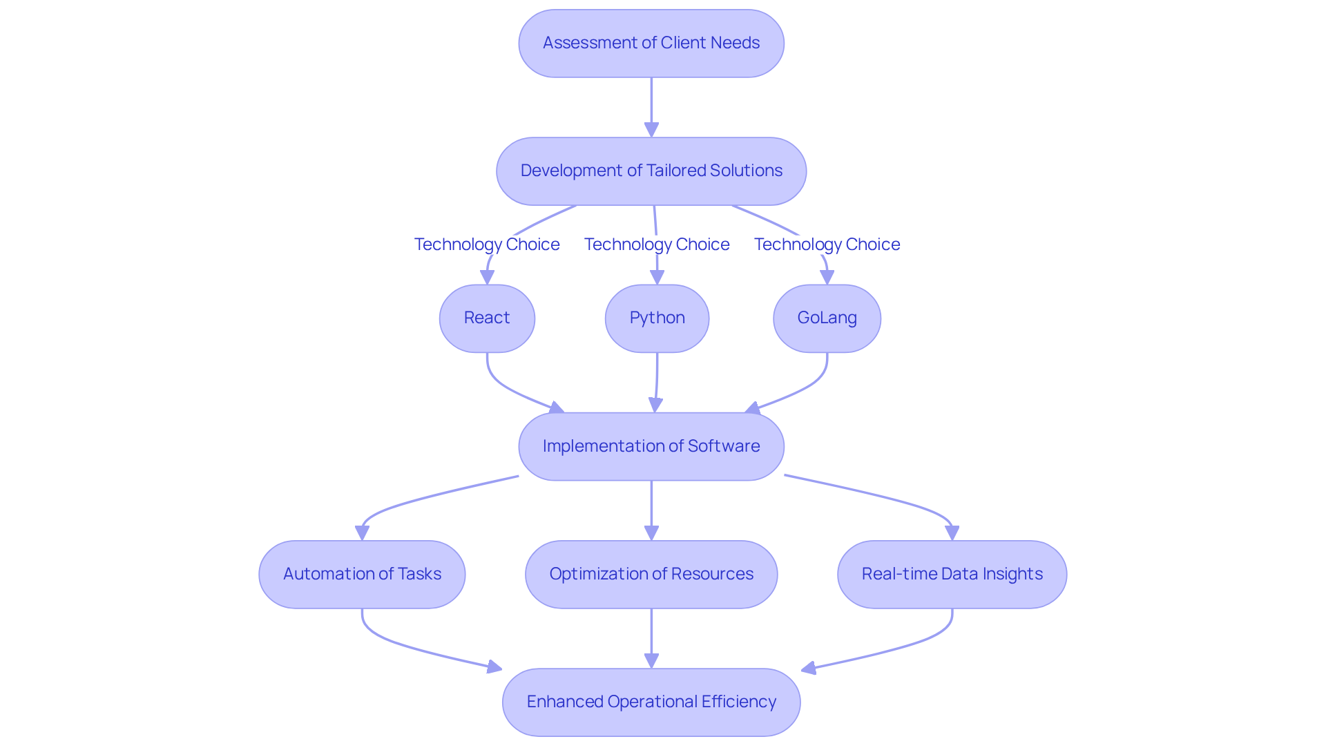 This flowchart illustrates the steps involved in integrating custom manufacturing software. Each box represents a stage in the process, showing how assessment leads to development, implementation, and ultimately, enhanced efficiency.