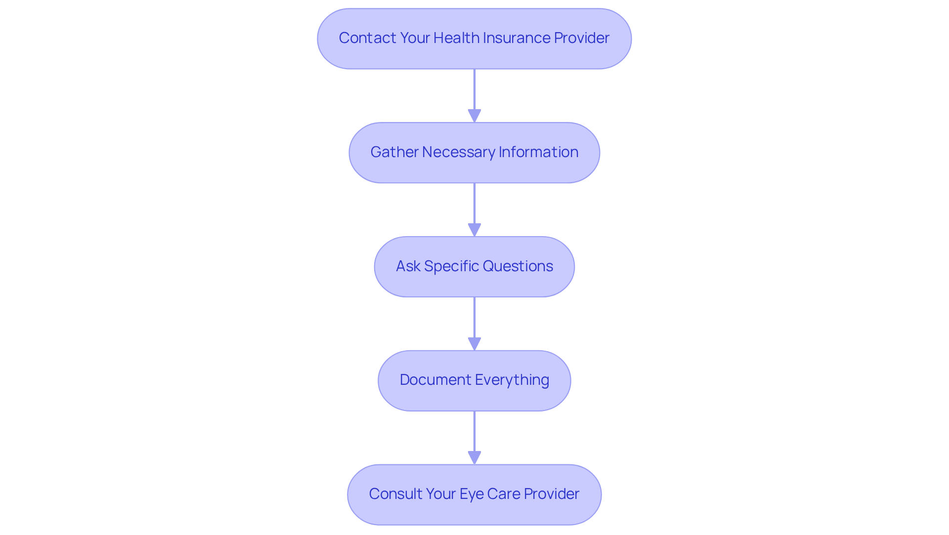 Each box represents a step you need to take to verify your Medicaid coverage for LASIK. Follow the arrows to see the order in which you should complete these steps. Each box represents a step you need to take to verify your Medicaid coverage for LASIK. Follow the arrows to see the order in which you should complete these steps.