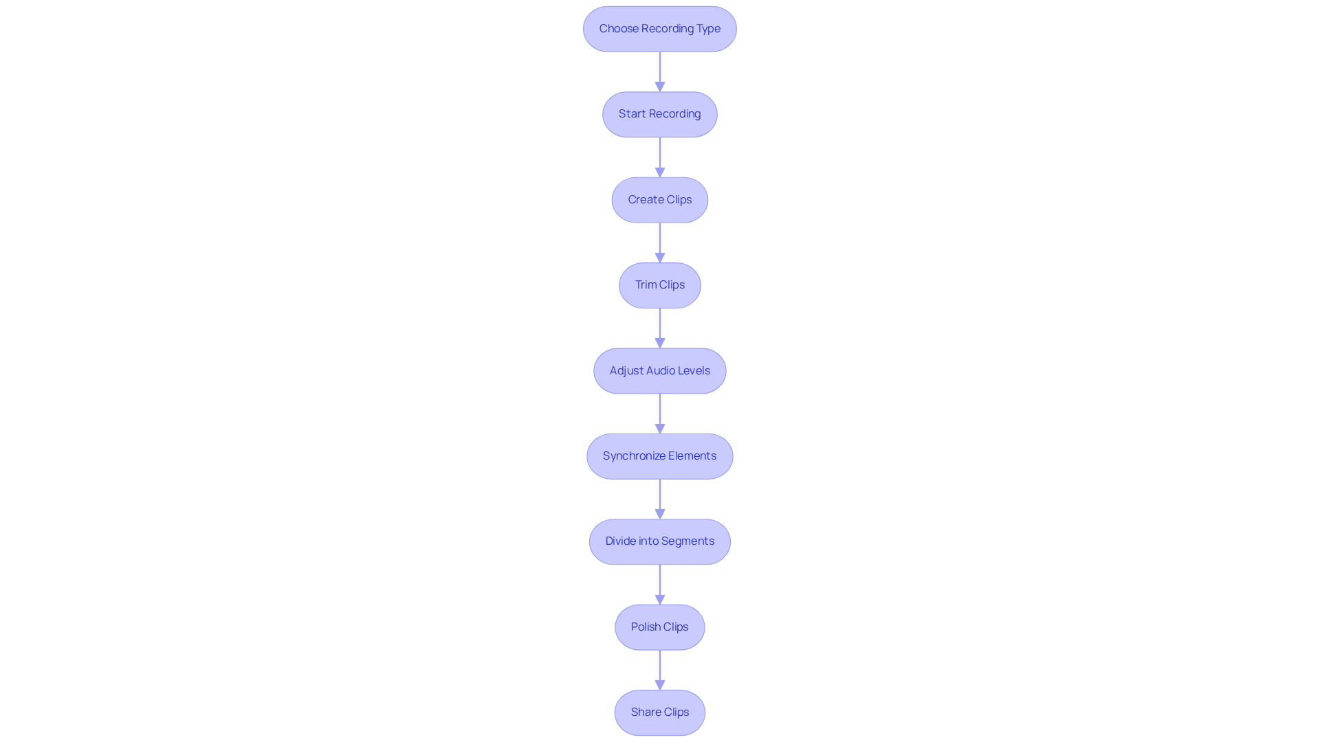 Follow the arrows to see how each step connects in creating your educational video. Each box represents a crucial part of the editing journey, guiding you from recording to sharing your final product.
