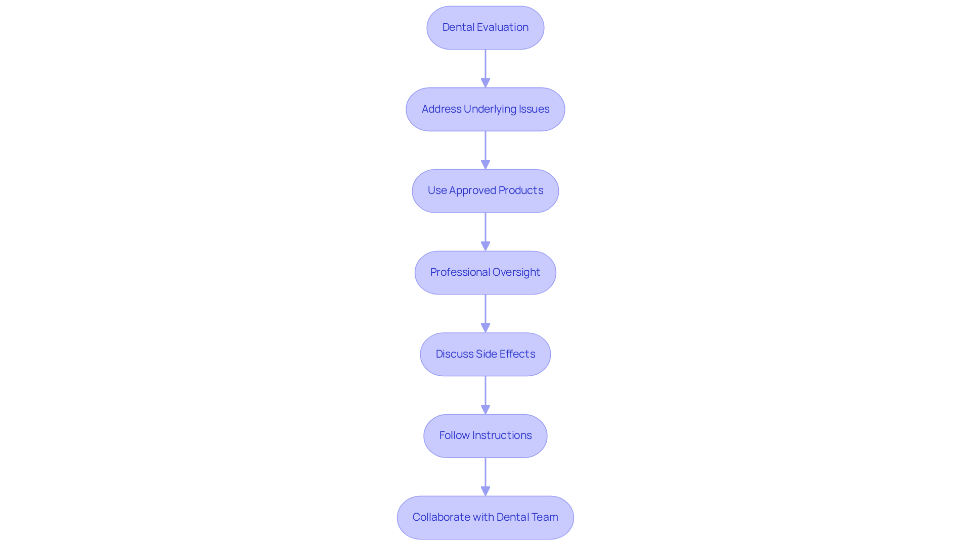 Each box represents a step you should take for safe teeth whitening. Follow the arrows to see how each step leads to the next, ensuring a smooth and effective process.