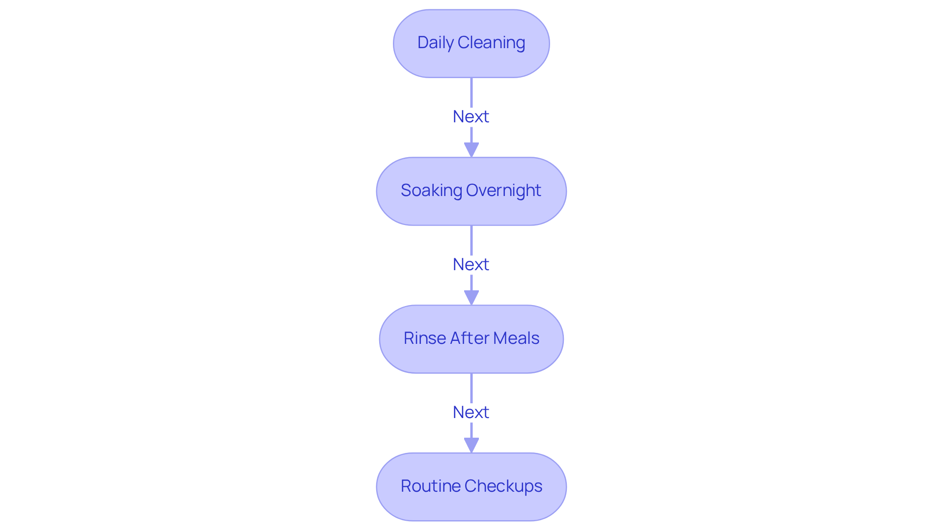 Each box represents a step in keeping your dentures clean and healthy. Follow the arrows to see the order of actions you should take for the best results.