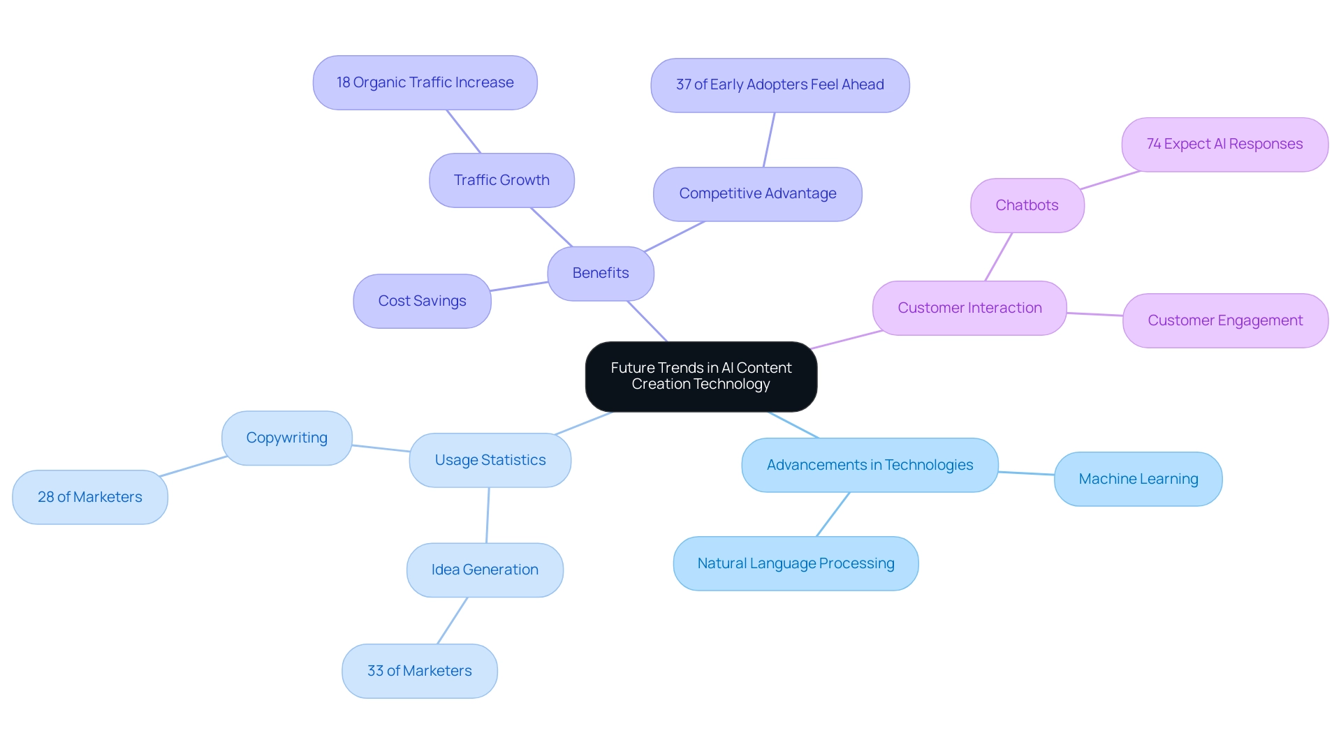 The central node represents the overall theme, with branches detailing advancements, usage statistics, benefits, and customer interaction aspects related to AI content creation.