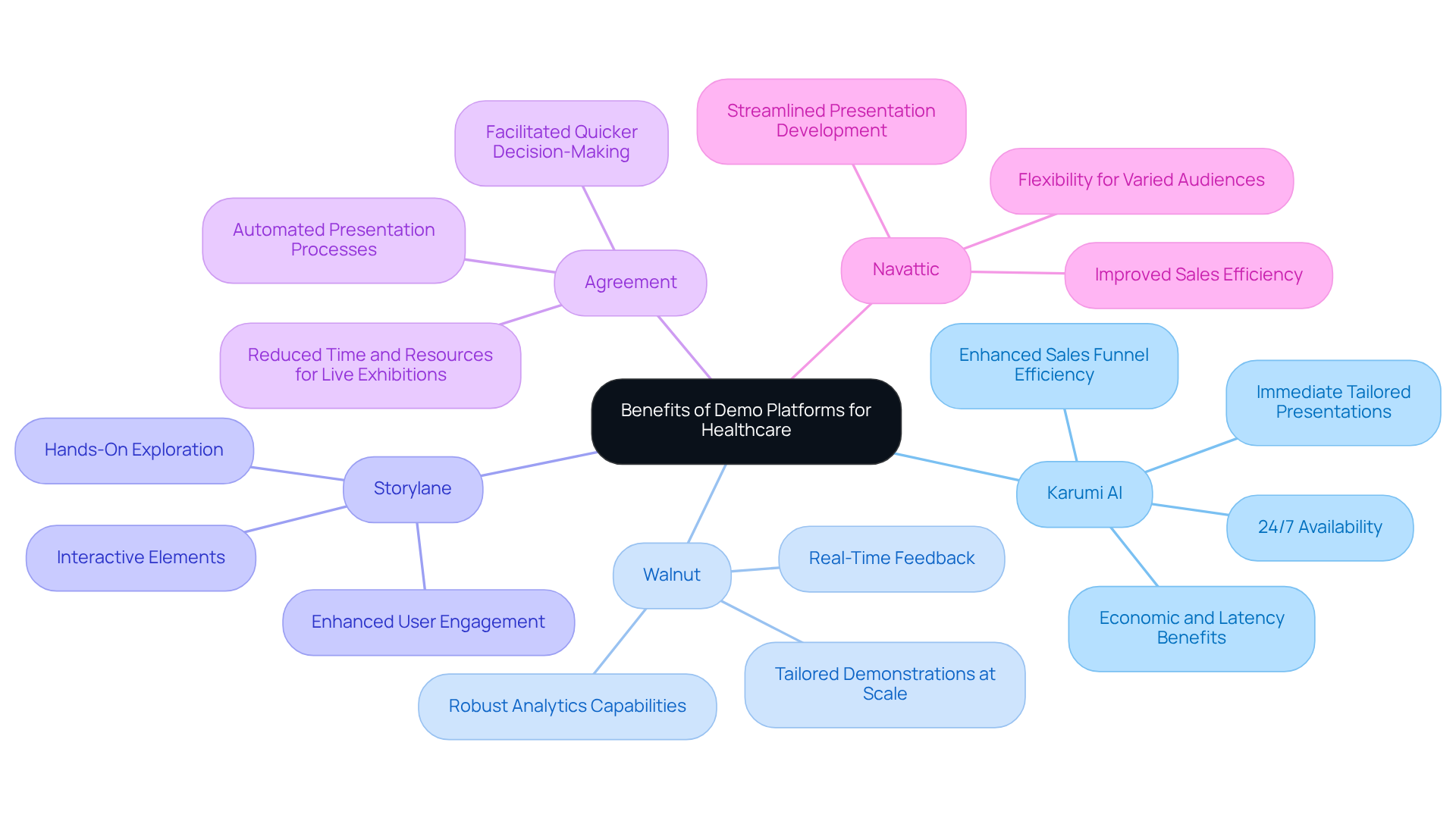 This mindmap shows how different demo platforms benefit healthcare product managers. Start at the center with the main topic, then follow the branches to see each platform and its specific advantages. Each color represents a different platform, making it easy to distinguish between them.