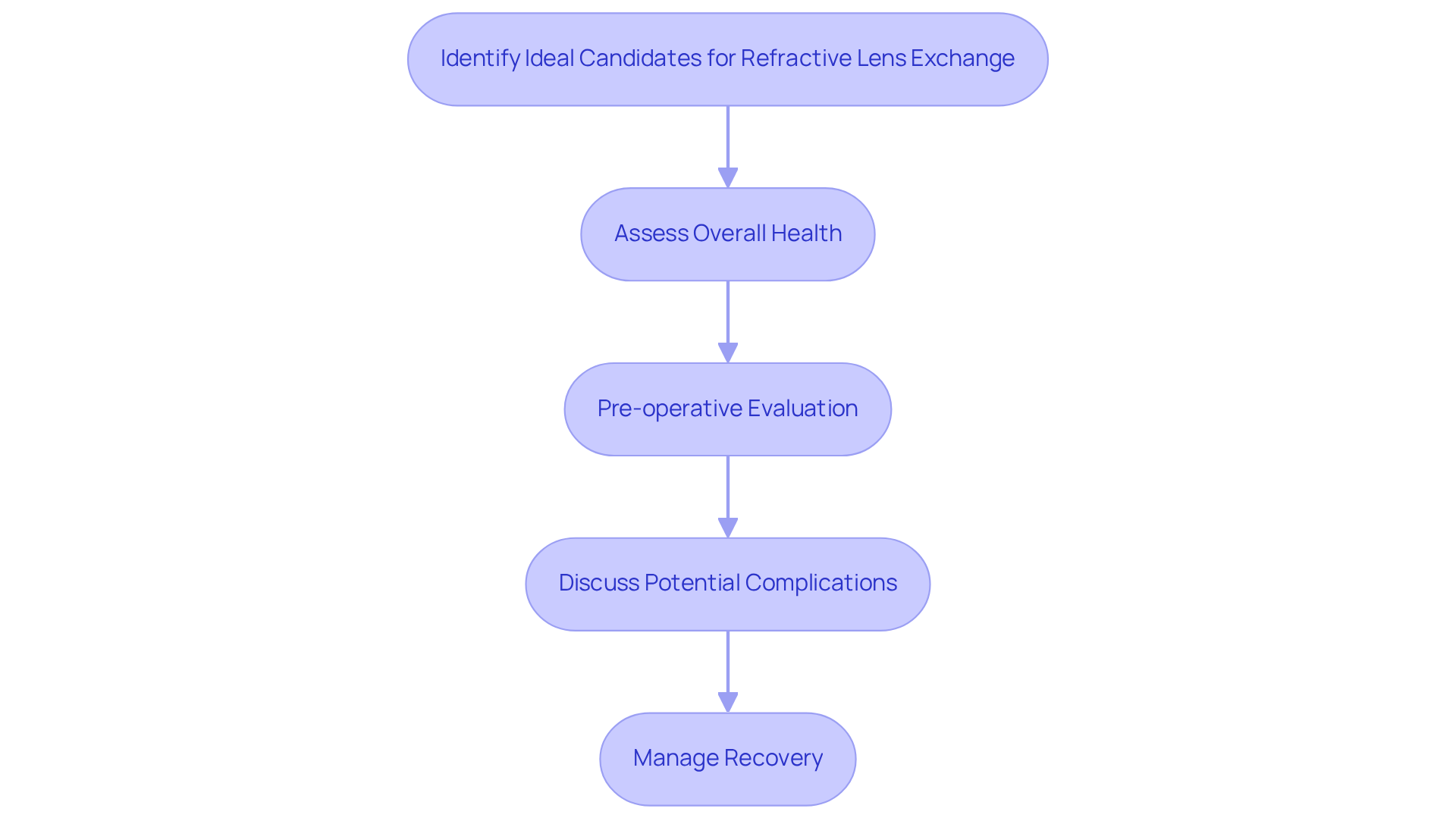 Follow the arrows to see the journey of identifying candidates for lens exchange. Each step is crucial for ensuring a successful outcome.