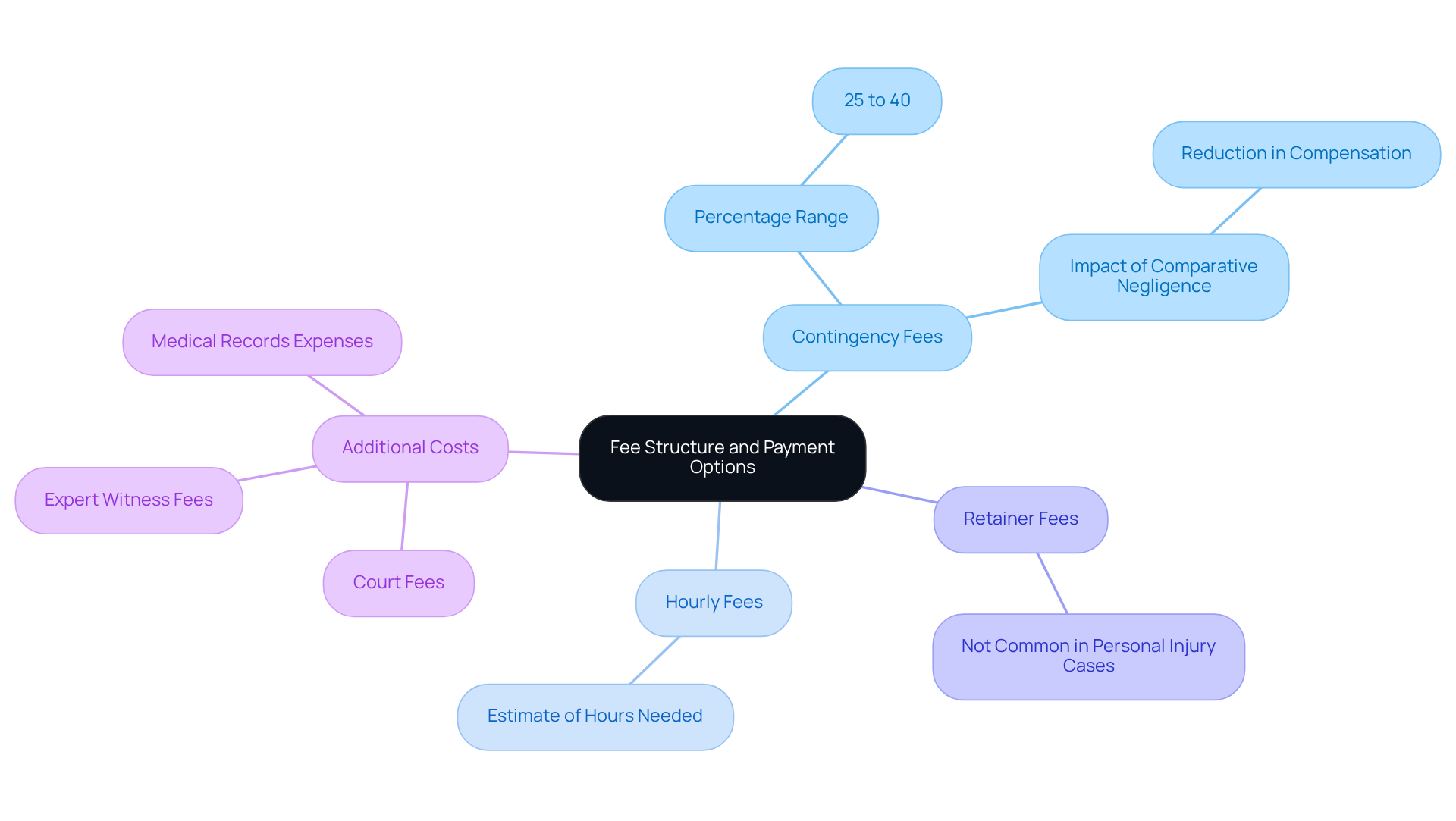 This mindmap helps you navigate the different payment options available when hiring a lawyer after an accident. Each branch represents a key aspect of the fee structure, showing how they connect and what you need to consider. Follow the branches to see how each option works and what it might mean for your case.