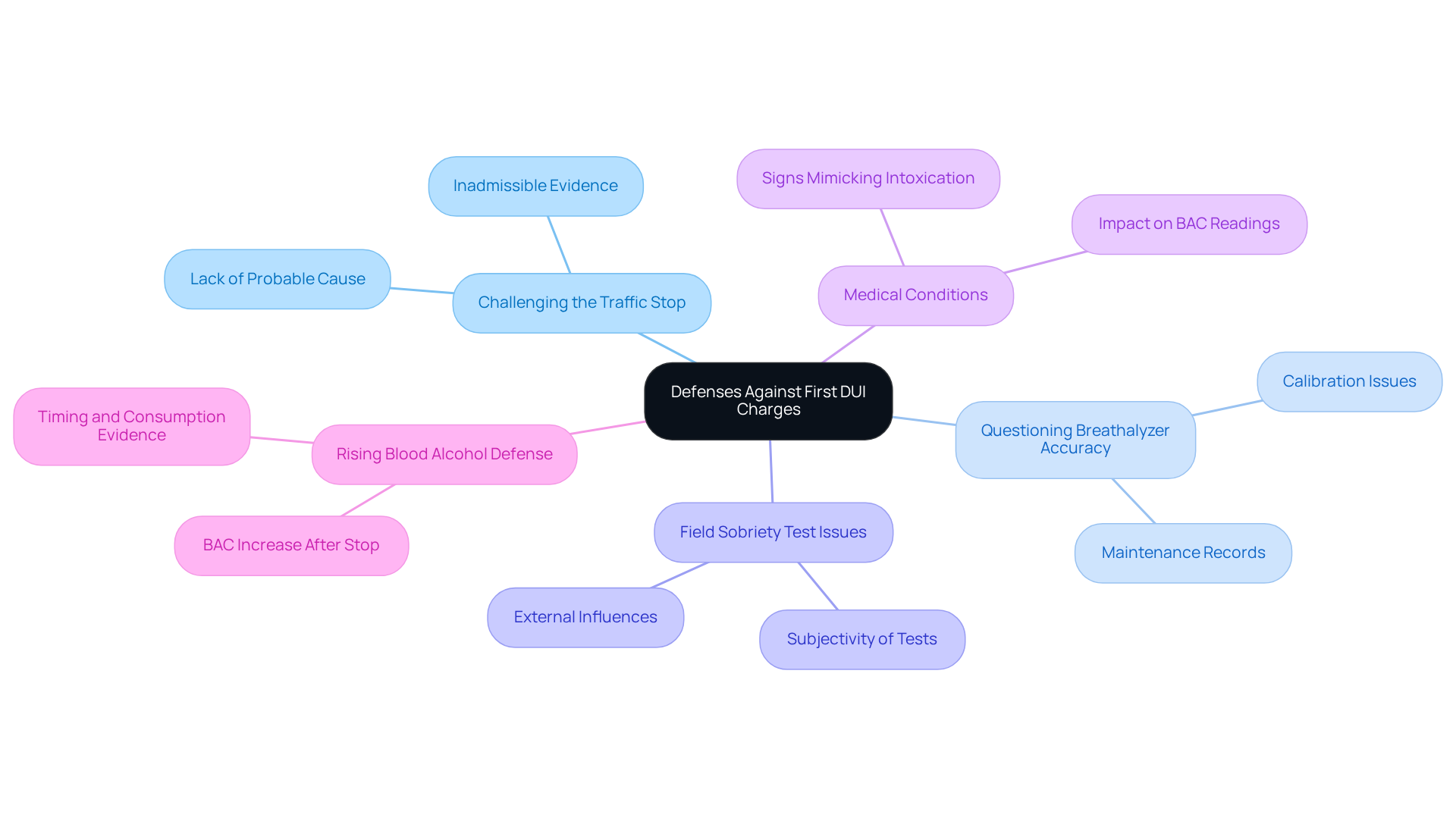 The central node represents the main topic of DUI defenses, while each branch highlights a specific defense strategy. The notes under each branch provide a quick summary of how that defense works. This layout helps you see all the options available at a glance, making it easier to understand the complexities of DUI defense. The central node represents the main topic of DUI defenses, while each branch highlights a specific defense strategy. The notes under each branch provide a quick summary of how that defense works. This layout helps you see all the options available at a glance, making it easier to understand the complexities of DUI defense.