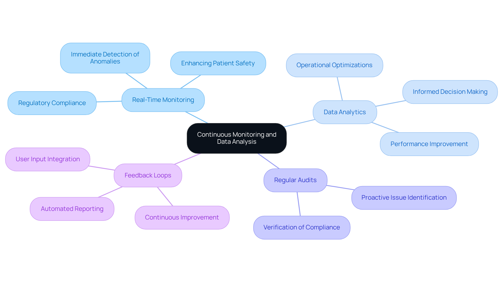 The center represents the main focus on continuous monitoring and data analysis, while the branches show the key practices that support this goal. Each branch can be explored to understand its specific contributions and importance.
