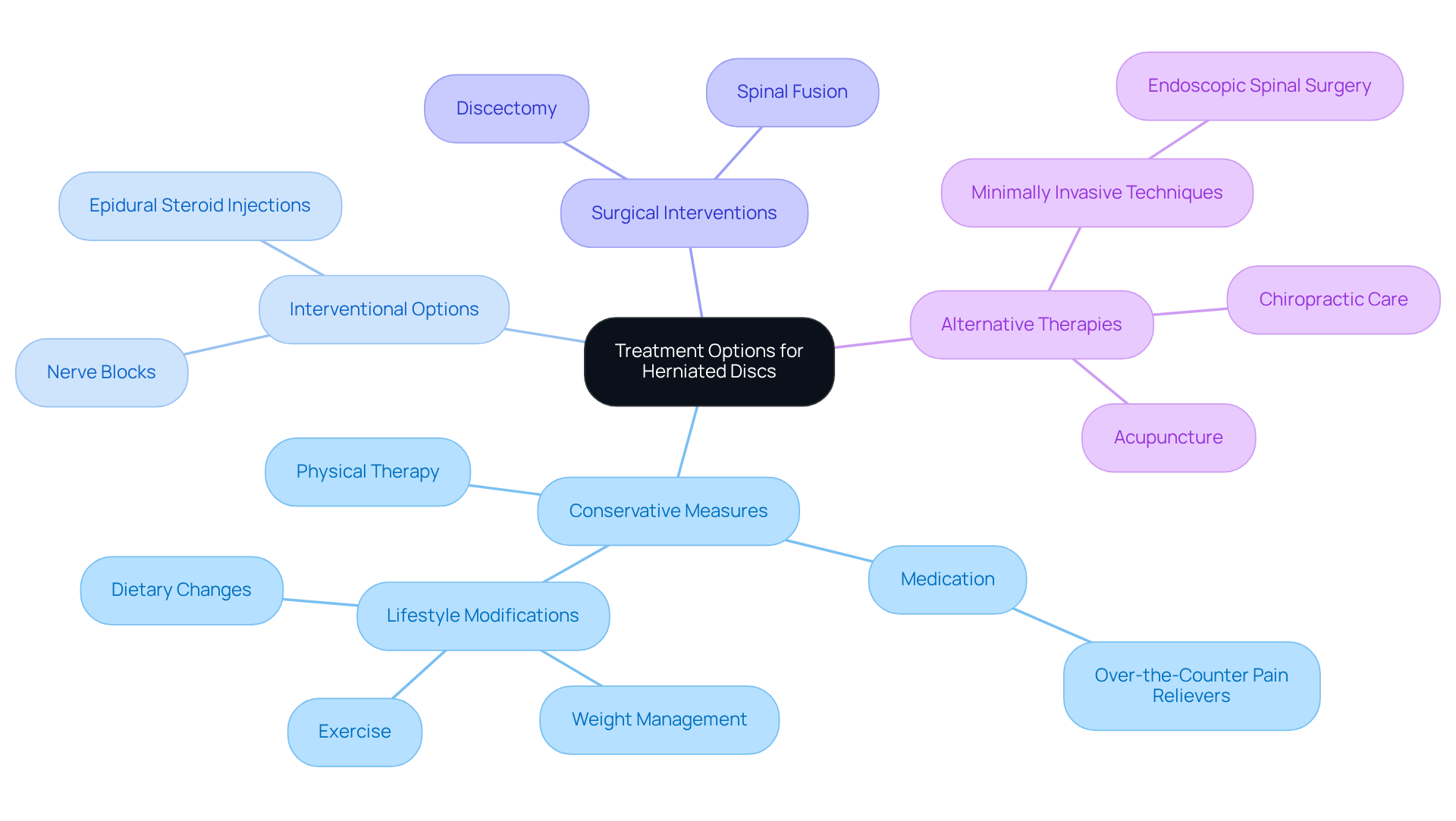 This mindmap shows the various treatment options available for herniated discs. Start at the center with the main topic, then explore the branches to see different categories of treatments and their specific options. Each color represents a different category, helping you easily navigate through the information.
