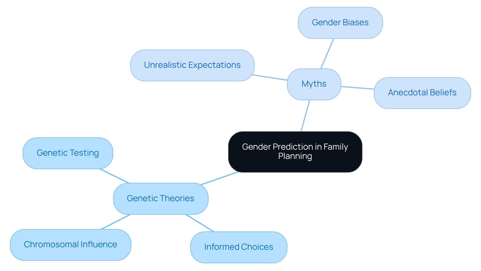 The central idea is about gender prediction in family planning. The branches show two main perspectives: scientific theories that are based on genetics and myths that can lead to misconceptions. Each sub-branch provides more detail on how these perspectives influence family planning decisions.