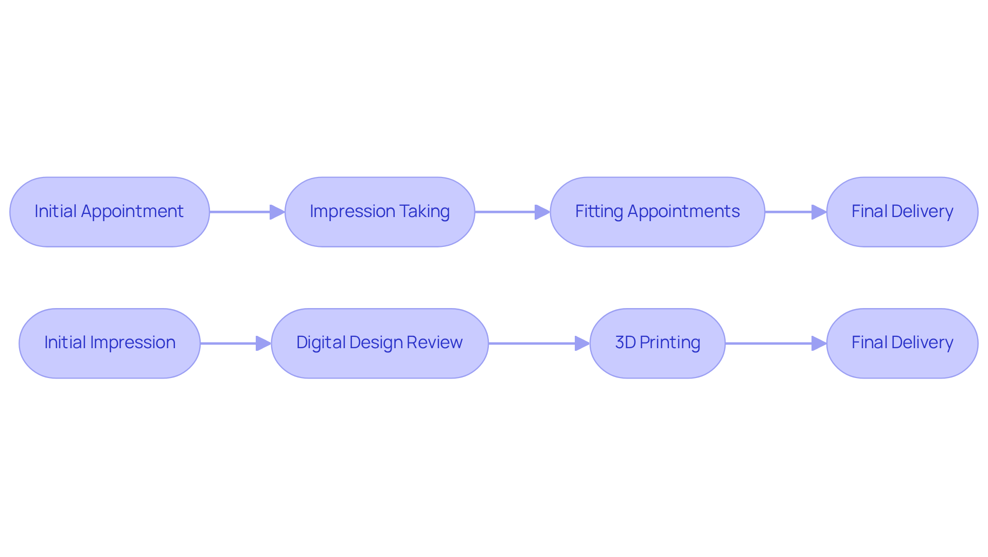 Follow the paths to see how traditional methods involve multiple appointments and longer timelines, while the 3D printing process is streamlined and fast, completing the entire workflow in just 24 hours.
