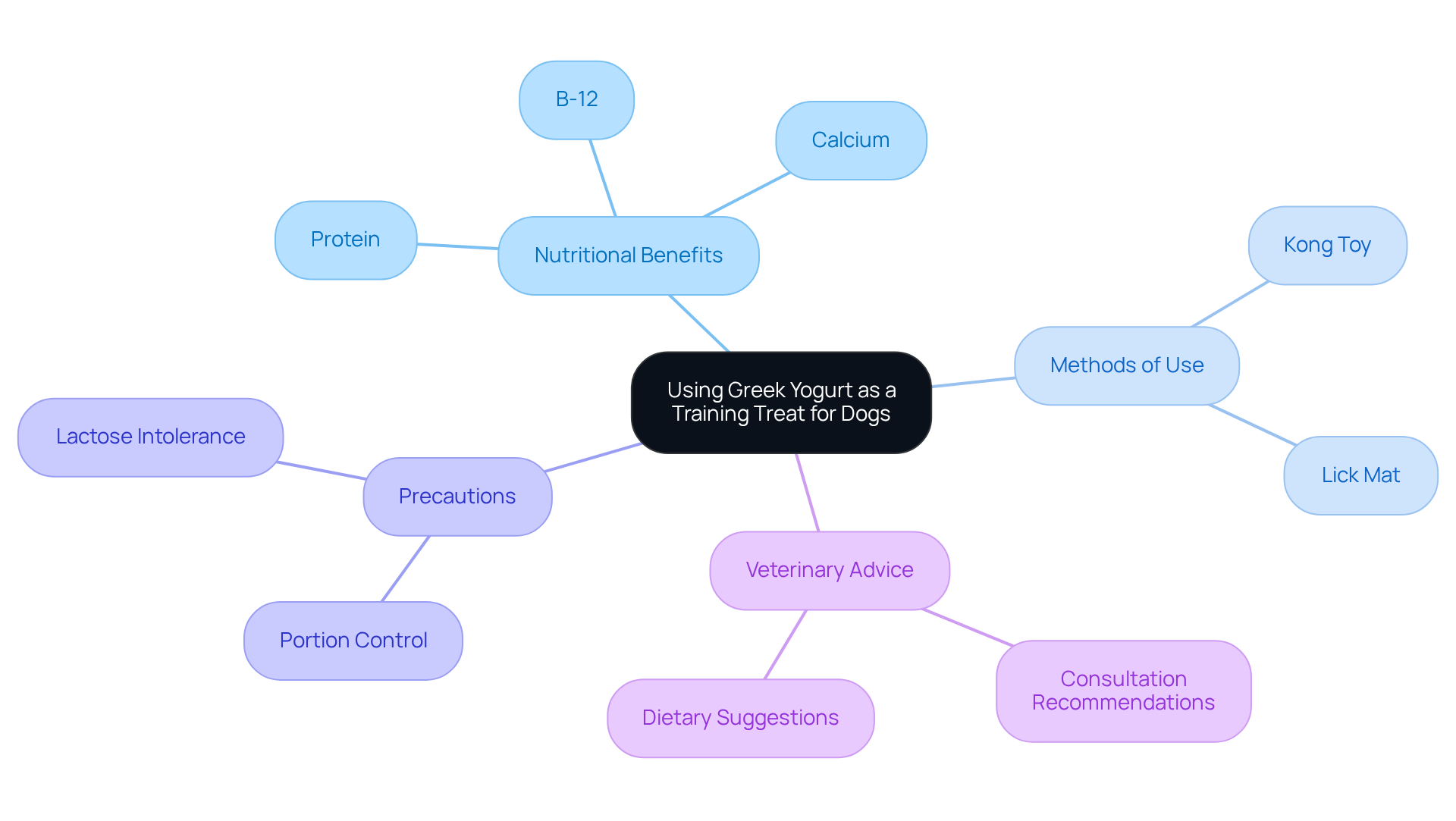 The central idea is the use of Greek yogurt, with branches representing its benefits, methods for use, precautions to consider, and expert advice. Each branch and sub-branch expands on these ideas, helping you understand how they relate to training your dog effectively.