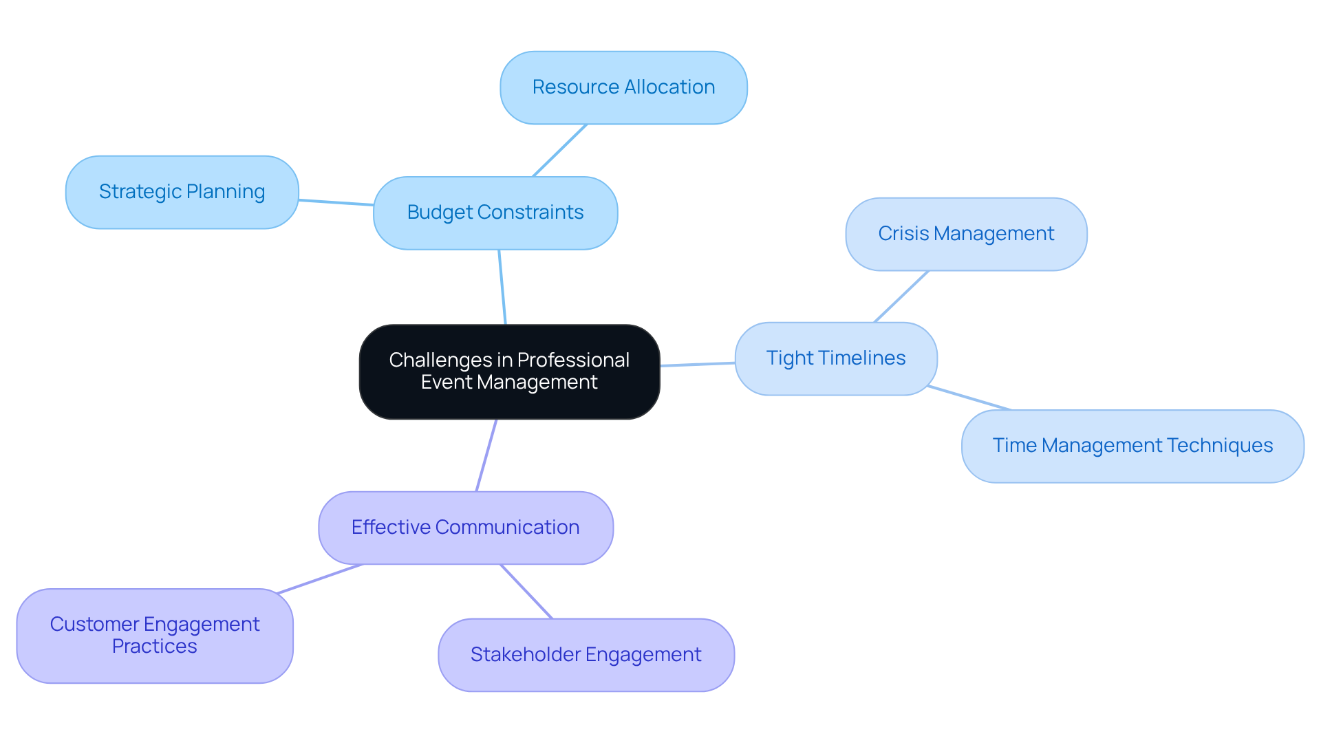 The center shows the main topic of challenges in event management. Each branch represents a specific challenge, and the sub-branches detail how these challenges can be effectively managed. Follow the branches to see how solutions relate to each challenge.
