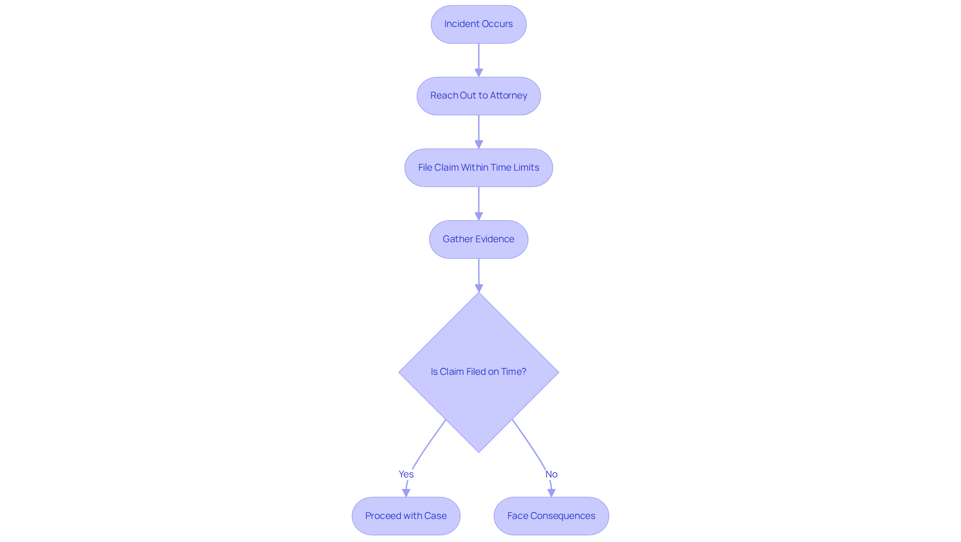 Follow the arrows to see the steps you need to take after an airline incident. If you file on time, you can proceed with your case; if not, you may face serious consequences like losing your chance for compensation.