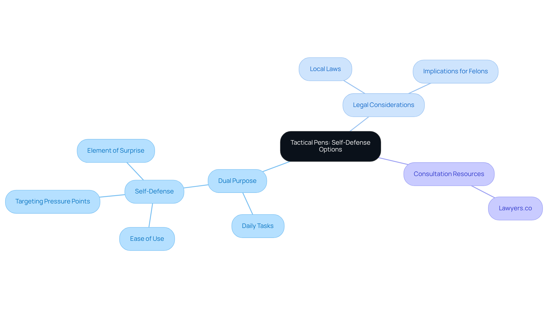 This mindmap illustrates how tactical pens serve as both practical tools and self-defense options. Each branch explores different aspects, from their everyday use to the legal complexities involved, helping you navigate the topic effectively. This mindmap illustrates how tactical pens serve as both practical tools and self-defense options. Each branch explores different aspects, from their everyday use to the legal complexities involved, helping you navigate the topic effectively.
