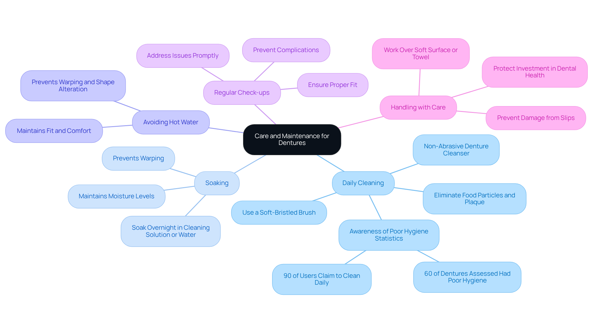 Start at the center with the main topic of denture care, then follow the branches to explore each specific practice. Each branch provides tips to help you maintain your dentures effectively. Start at the center with the main topic of denture care, then follow the branches to explore each specific practice. Each branch provides tips to help you maintain your dentures effectively.