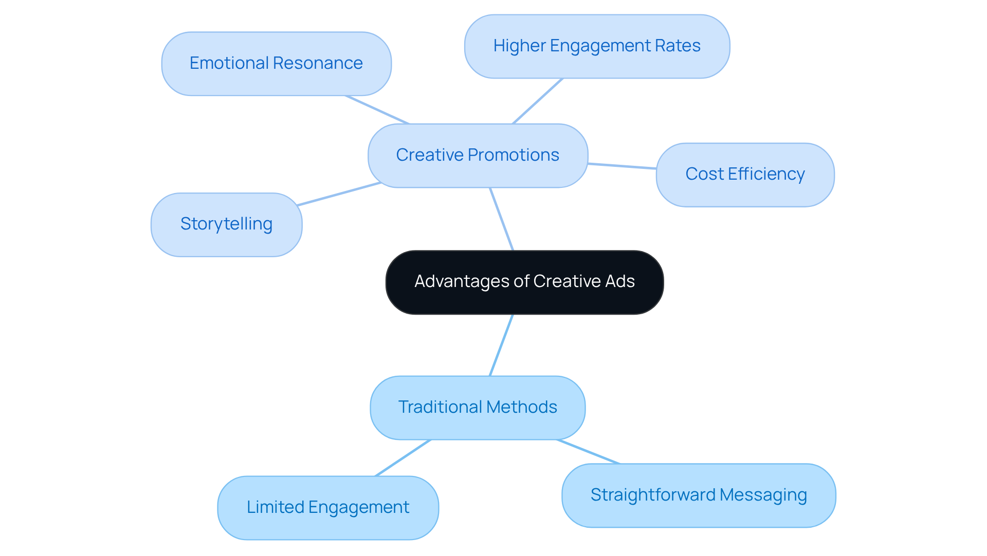The center shows the main topic, while branches illustrate the differences between traditional and creative ads. Each point highlights key advantages or challenges, helping you understand why creativity is essential in modern marketing. The center shows the main topic, while branches illustrate the differences between traditional and creative ads. Each point highlights key advantages or challenges, helping you understand why creativity is essential in modern marketing.