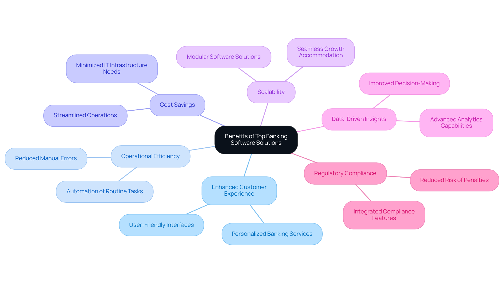 This mindmap illustrates the key advantages of adopting leading banking software. Each branch represents a specific benefit, and you can explore how each one contributes to better operational efficiency and customer satisfaction. This mindmap illustrates the key advantages of adopting leading banking software. Each branch represents a specific benefit, and you can explore how each one contributes to better operational efficiency and customer satisfaction.