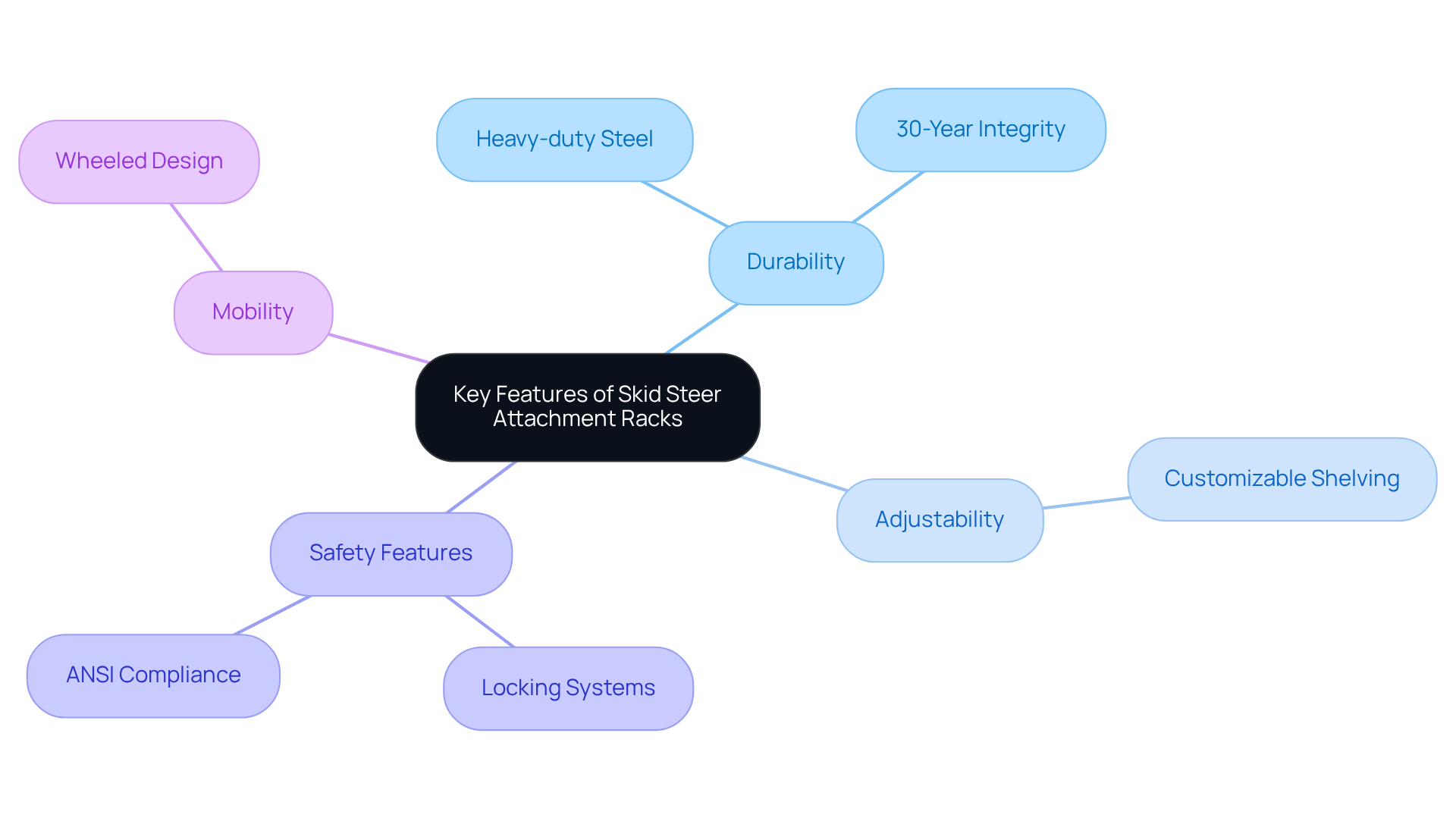 The central node represents the main topic, while the branches show the key features. Each feature is connected to its benefits, helping you understand how they contribute to the overall functionality and safety of the racks.