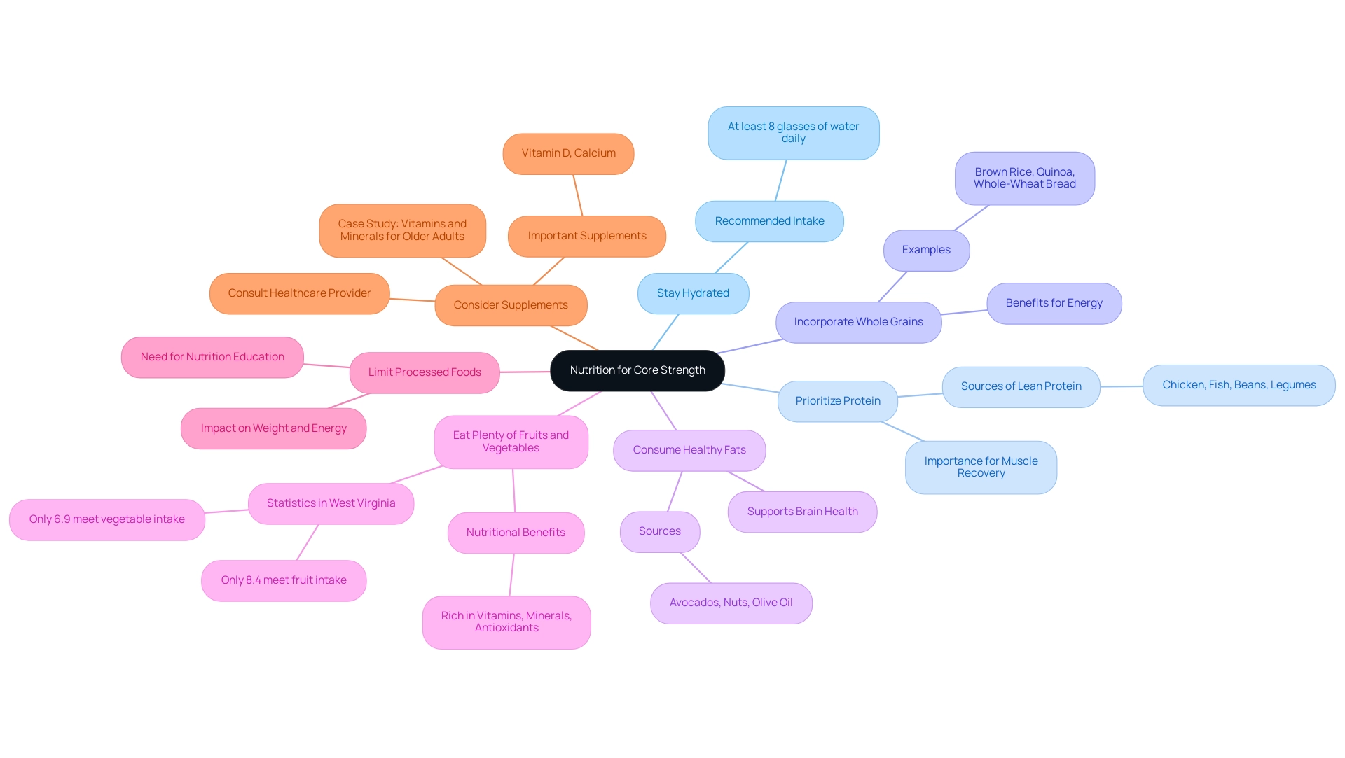 Each branch represents a dietary tip with associated key points or statistics, color-coded for clarity.