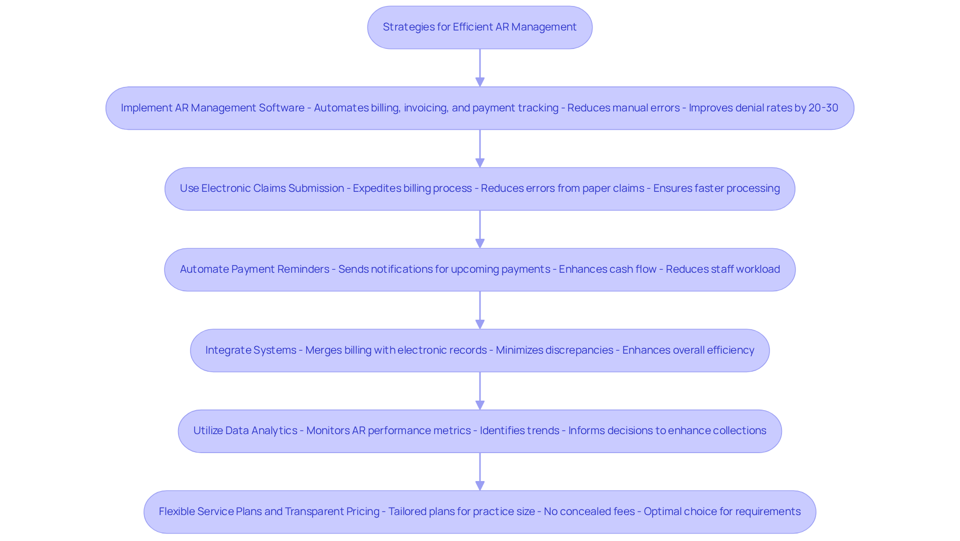 Each box represents a strategy that clinics can implement to improve their accounts receivable management. Follow the arrows to see how each strategy builds on the previous one, leading to better operational efficiency and financial stability.