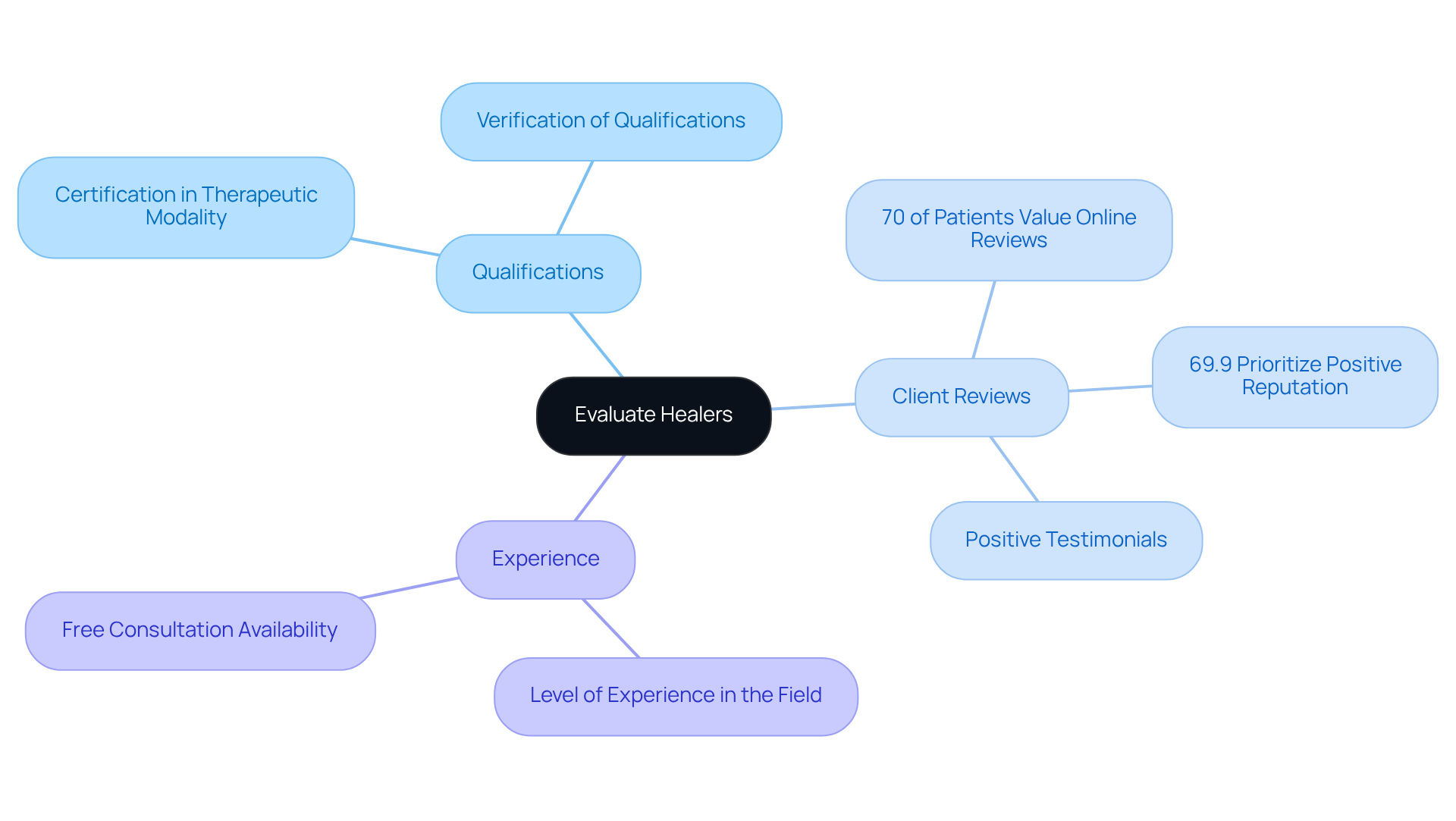 The central node represents the main topic of evaluating healers. Each branch shows important factors to consider, while the sub-branches highlight relevant statistics that support the importance of reviews and qualifications.