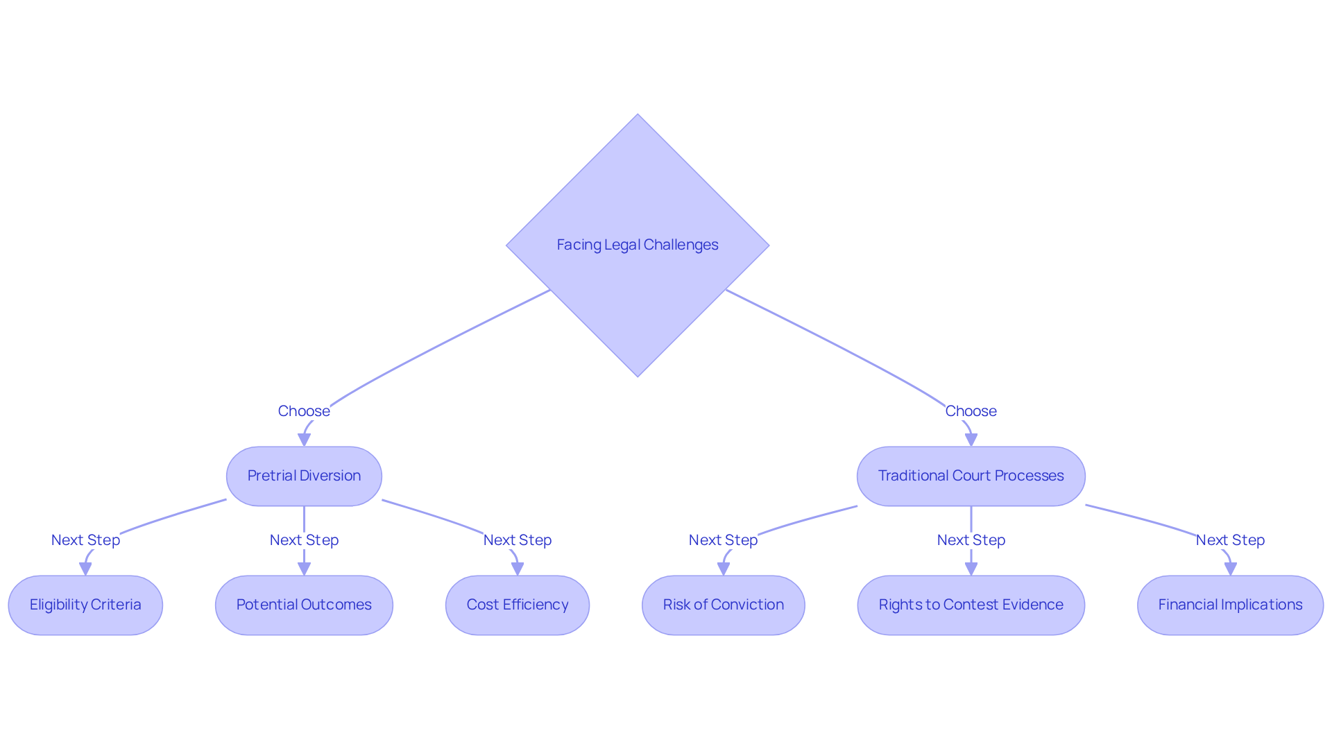 This flowchart helps you visualize the choices available when facing legal challenges. Follow the paths to see how pretrial diversion and traditional court processes differ in terms of eligibility, outcomes, and costs. Each step shows what to consider as you navigate your legal options.