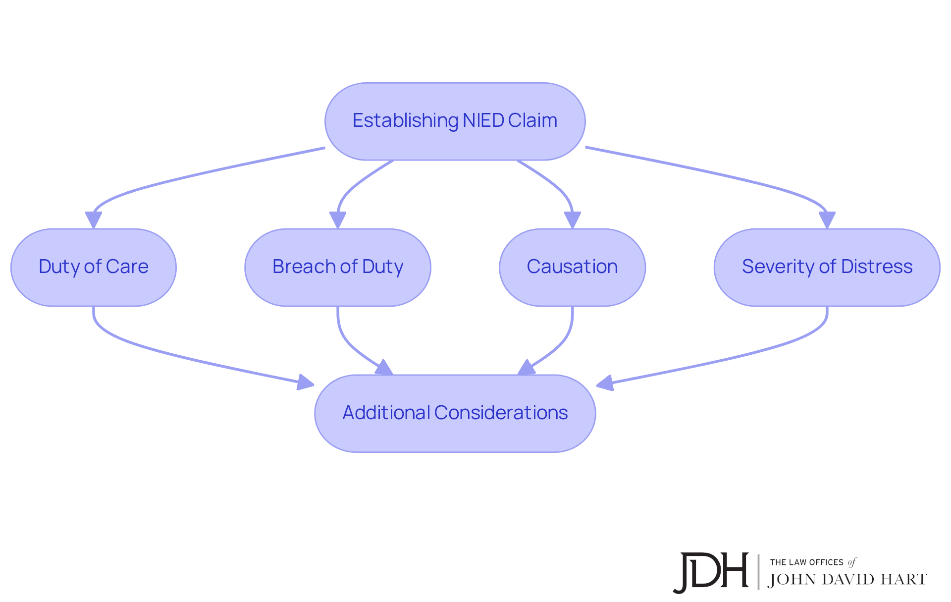 Follow the flow from the top to see how to build your case. Each box represents a necessary step, and the arrows show the order in which you need to address them.