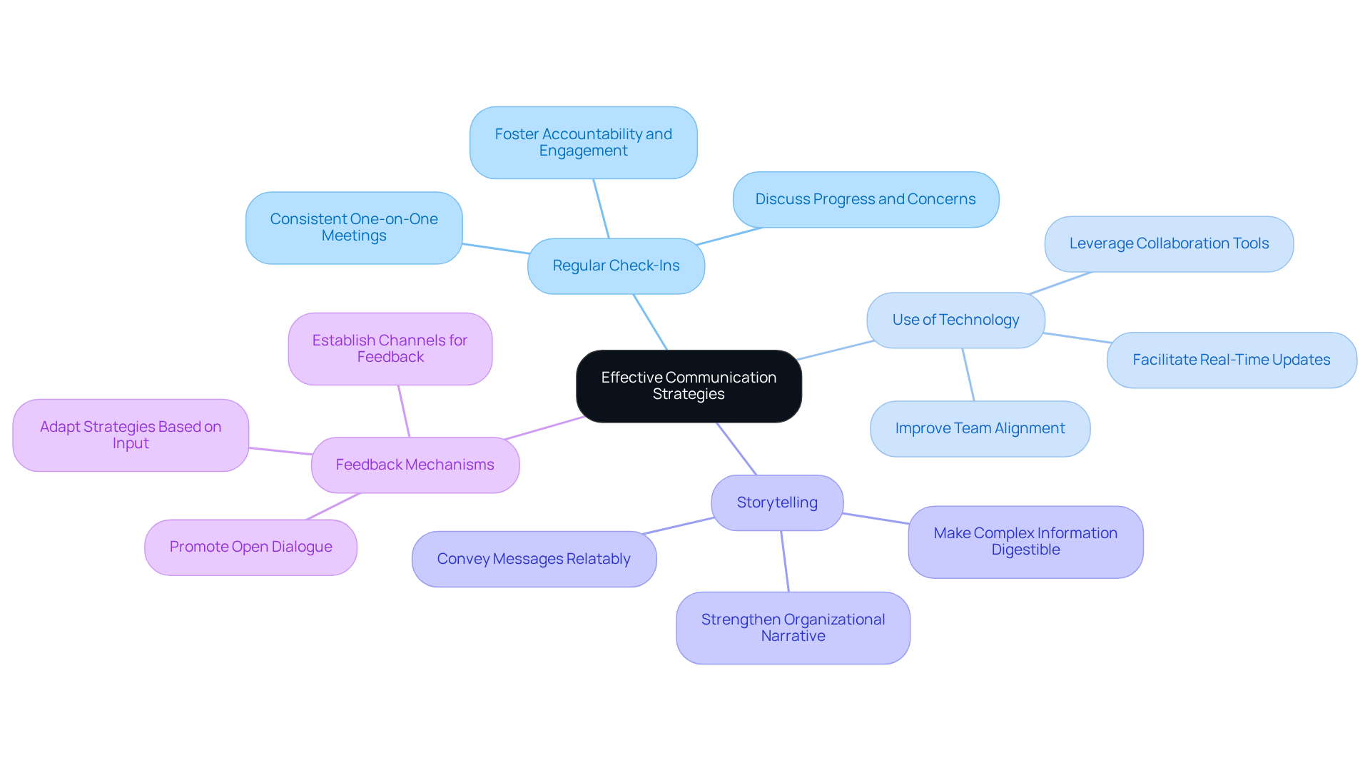 The center represents the main theme of communication strategies. Each branch shows a different approach, and the sub-branches provide specific actions or insights related to that approach. Follow the branches to explore how each strategy contributes to effective leadership communication.