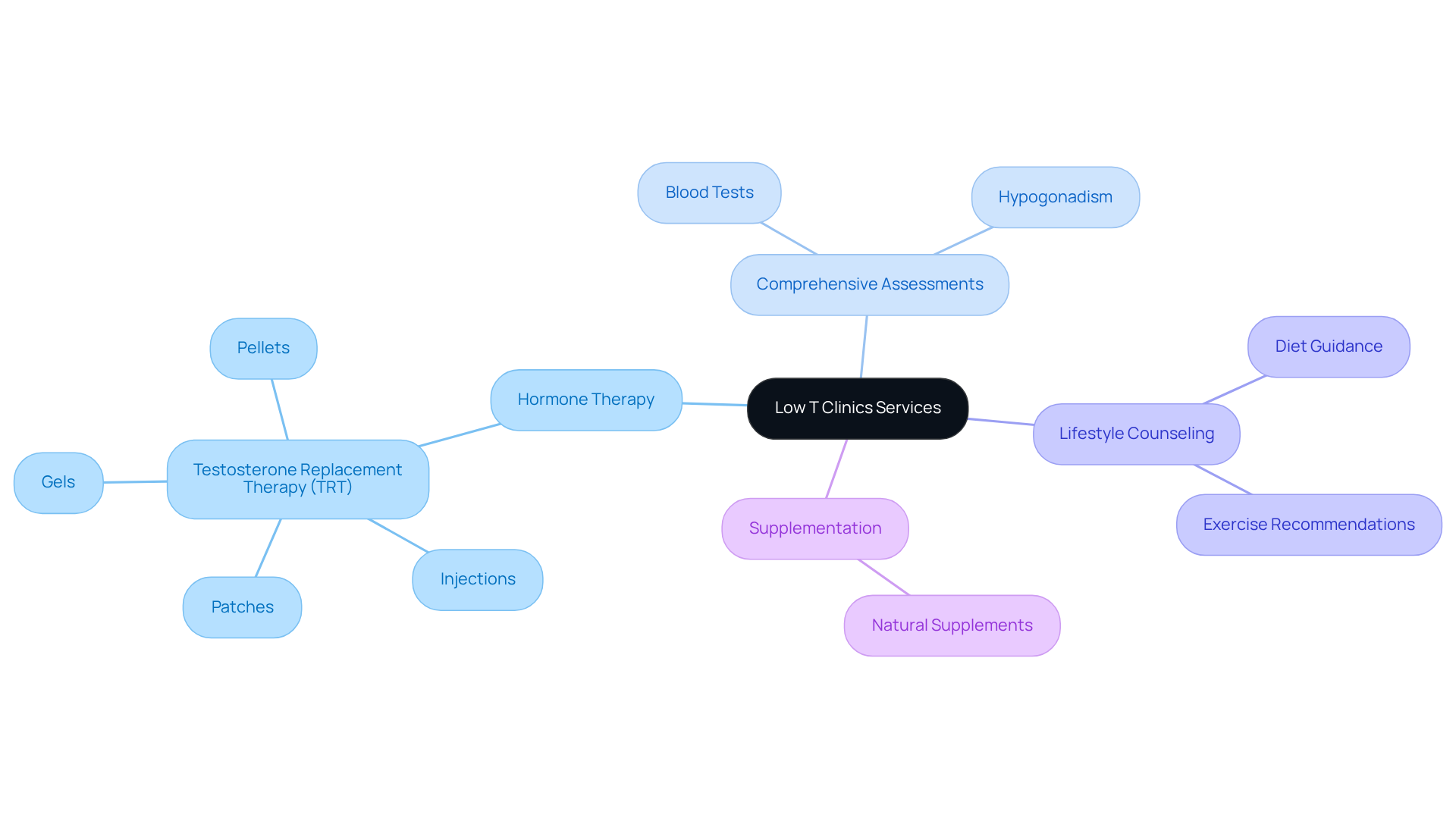 The central node represents the main topic of low T clinics, while the branches show the different services available. Each sub-branch provides more detail about specific treatments or assessments, helping you understand the comprehensive care approach.