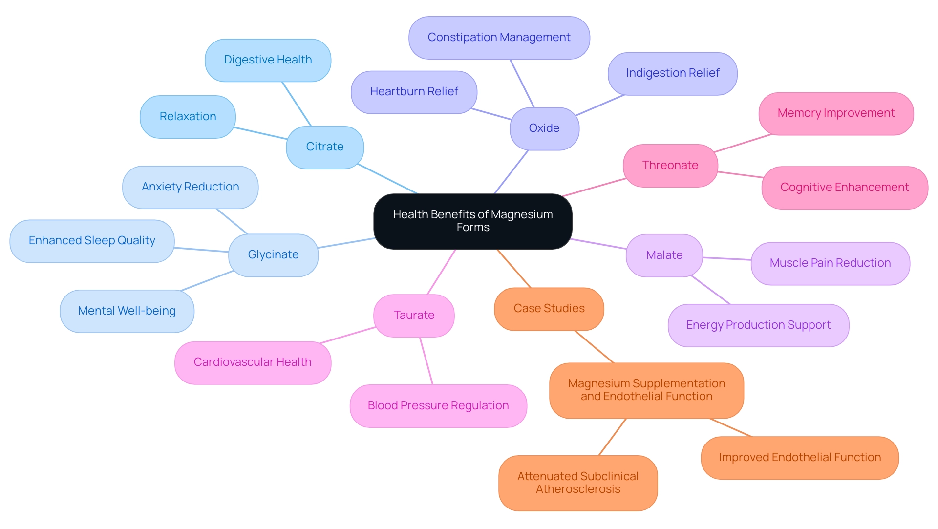 Each branch represents a different form of magnesium, with sub-branches detailing specific health benefits associated with each form.