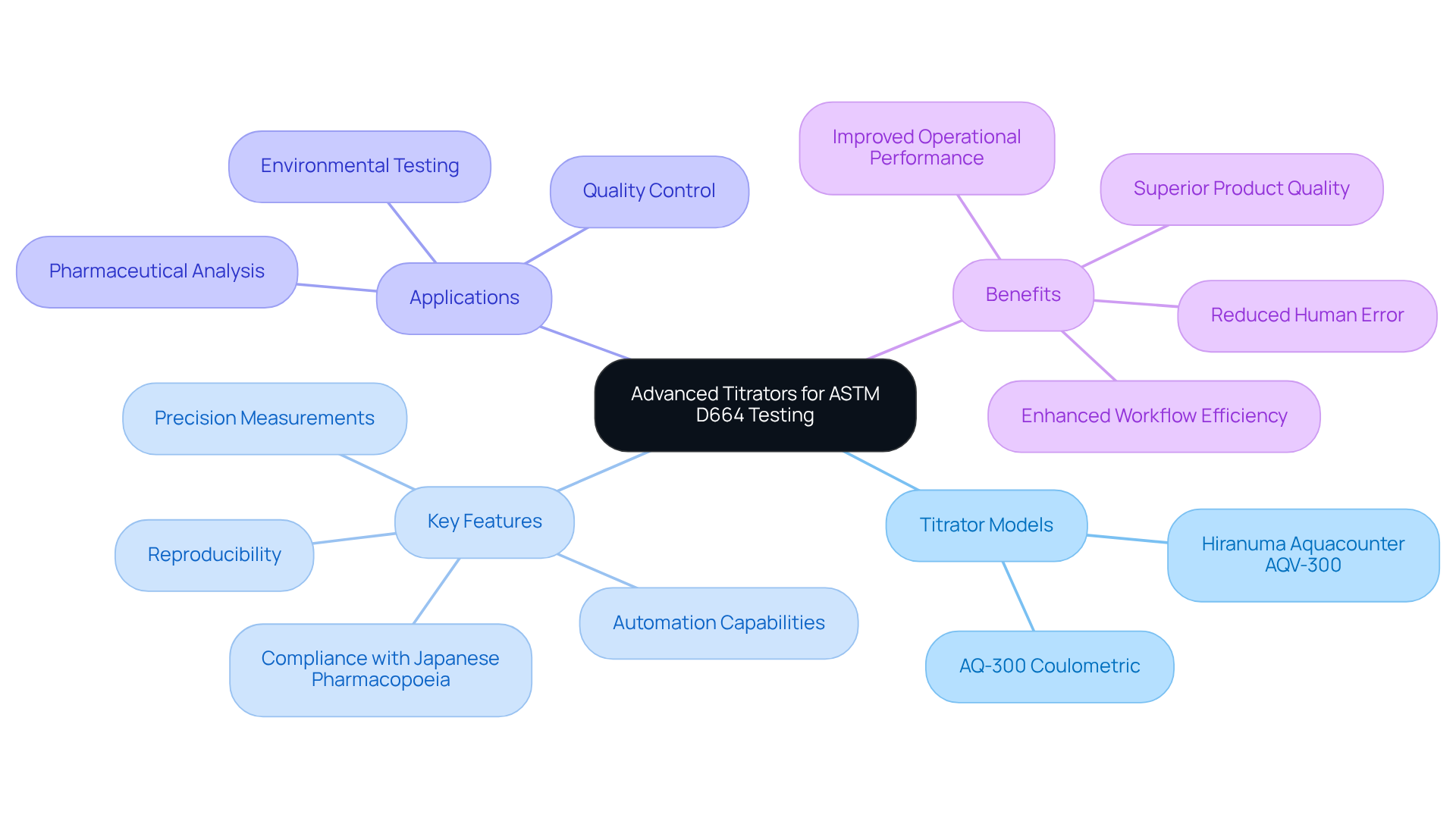 The central node represents the main topic, with branches illustrating specific models, features, and applications in the pharmaceutical industry. Follow the branches to understand how each aspect contributes to quality control and operational efficiency. The central node represents the main topic, with branches illustrating specific models, features, and applications in the pharmaceutical industry. Follow the branches to understand how each aspect contributes to quality control and operational efficiency.