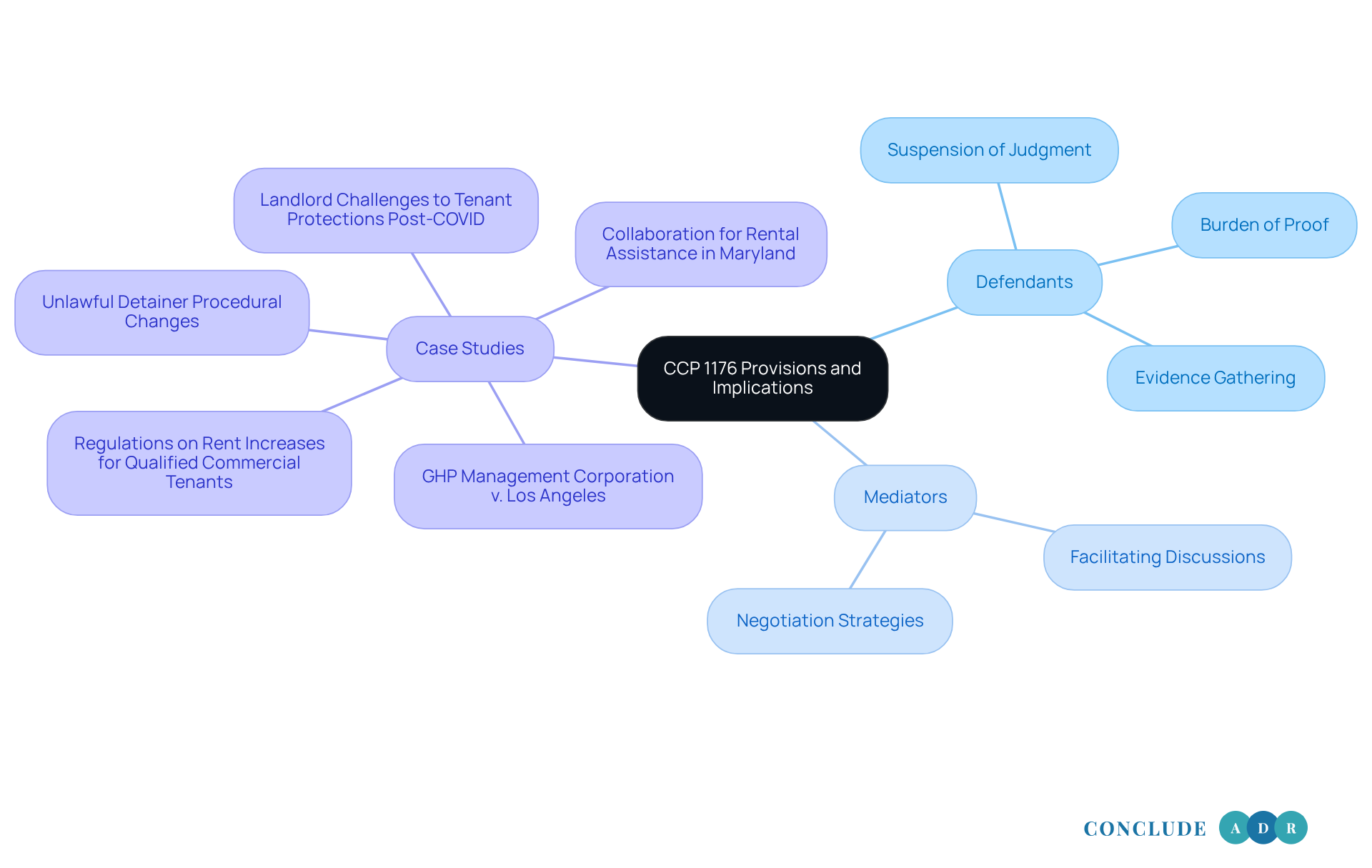 The central node represents the legal provision, while branches show the different implications for defendants and mediators. Each sub-branch highlights specific considerations or actions related to that area. The central node represents the legal provision, while branches show the different implications for defendants and mediators. Each sub-branch highlights specific considerations or actions related to that area.