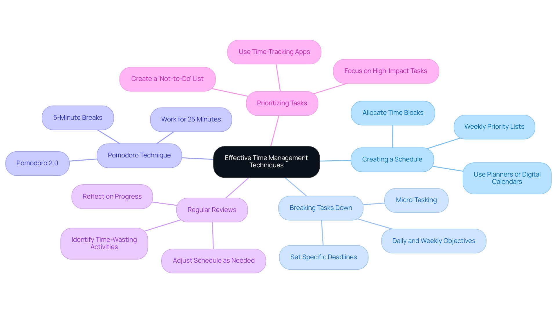 The central node represents the main theme of time management, while the branches show different techniques and tips. Each color-coded branch helps you see how various strategies connect to the overall goal of managing your time effectively.