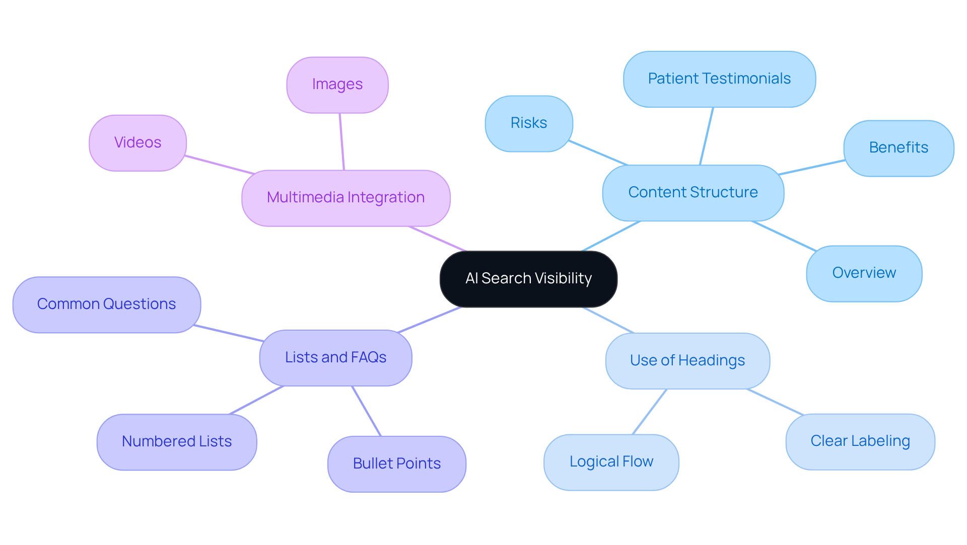 Start at the center with the main goal of improving AI search visibility, then explore the branches that represent different strategies and their specific actions. Each branch shows how to enhance content organization for better engagement and search outcomes. Start at the center with the main goal of improving AI search visibility, then explore the branches that represent different strategies and their specific actions. Each branch shows how to enhance content organization for better engagement and search outcomes.