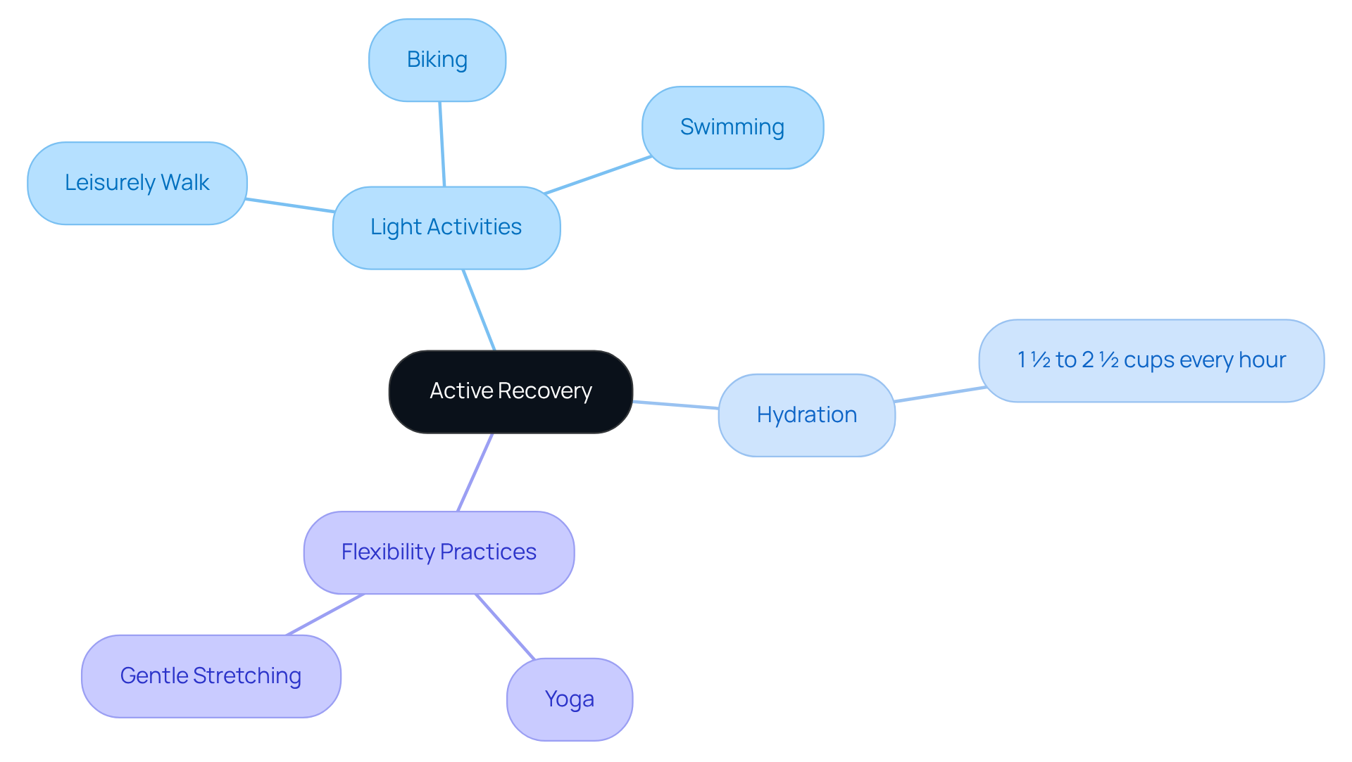 The center represents the main idea of active recovery, with branches showing different activities and practices that support healing. Each branch highlights a specific area, making it easy to see how they all contribute to your recovery.