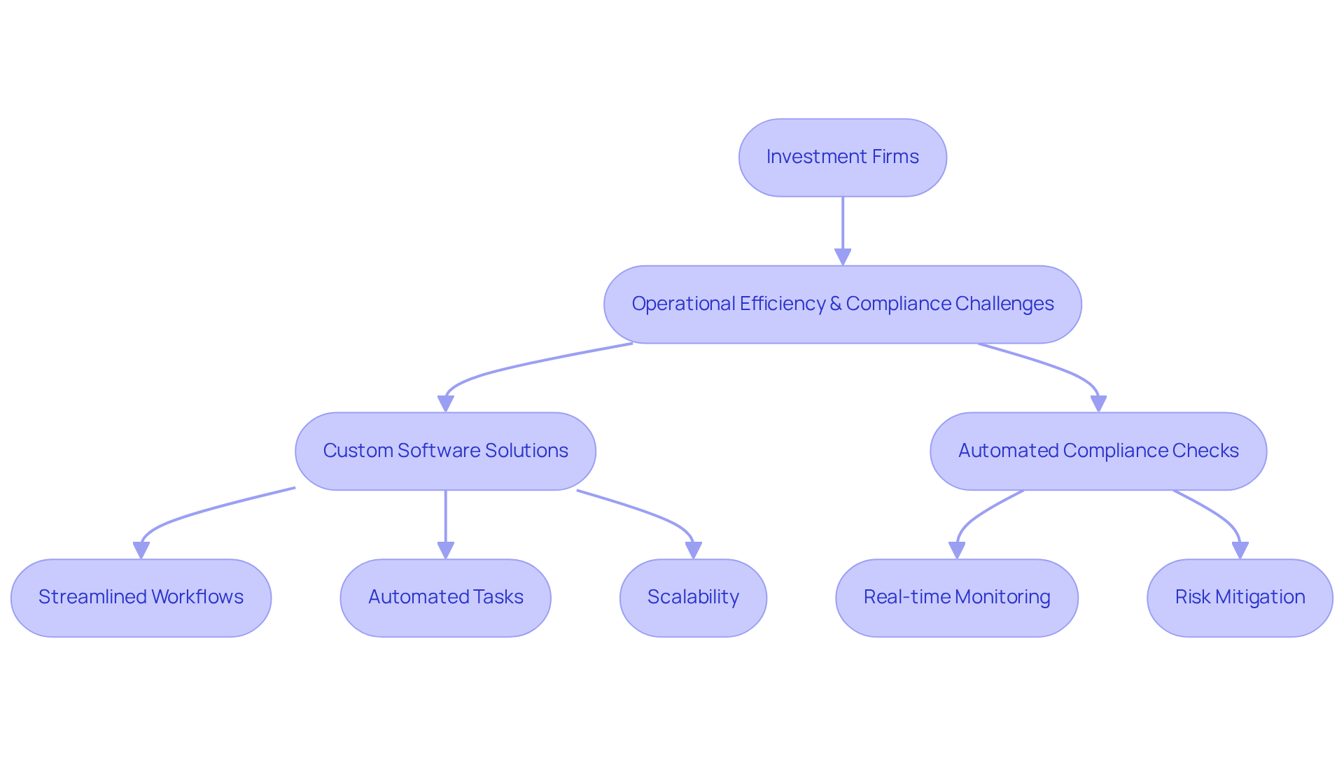 This flowchart illustrates how investment firms can tackle operational challenges through custom software solutions. Each step shows how tailored technology leads to improved efficiency and compliance, helping firms stay competitive in a fast-paced market.