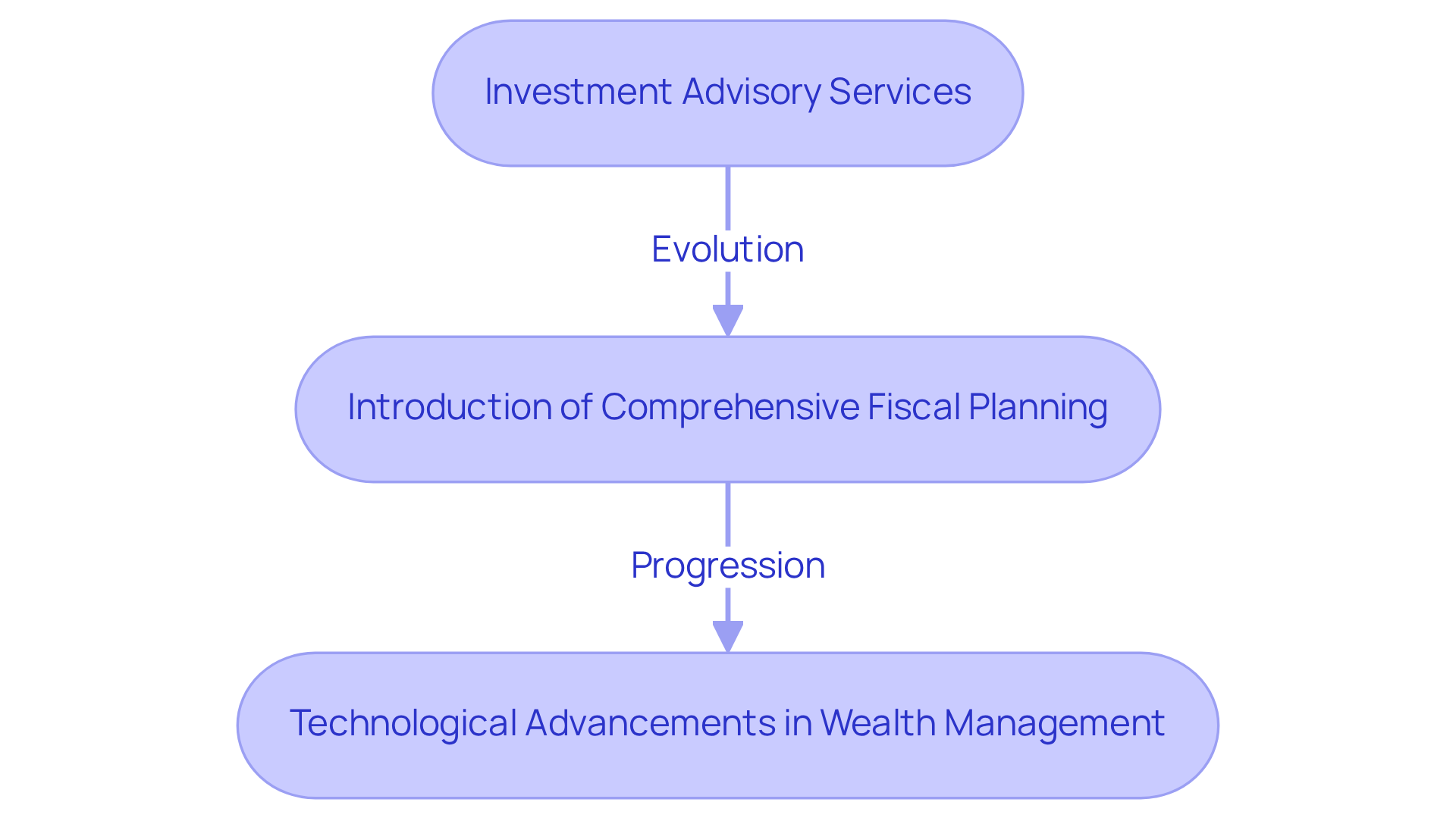 Each box represents a significant stage in the history of wealth management. Follow the arrows to see how the focus has shifted and evolved over time.