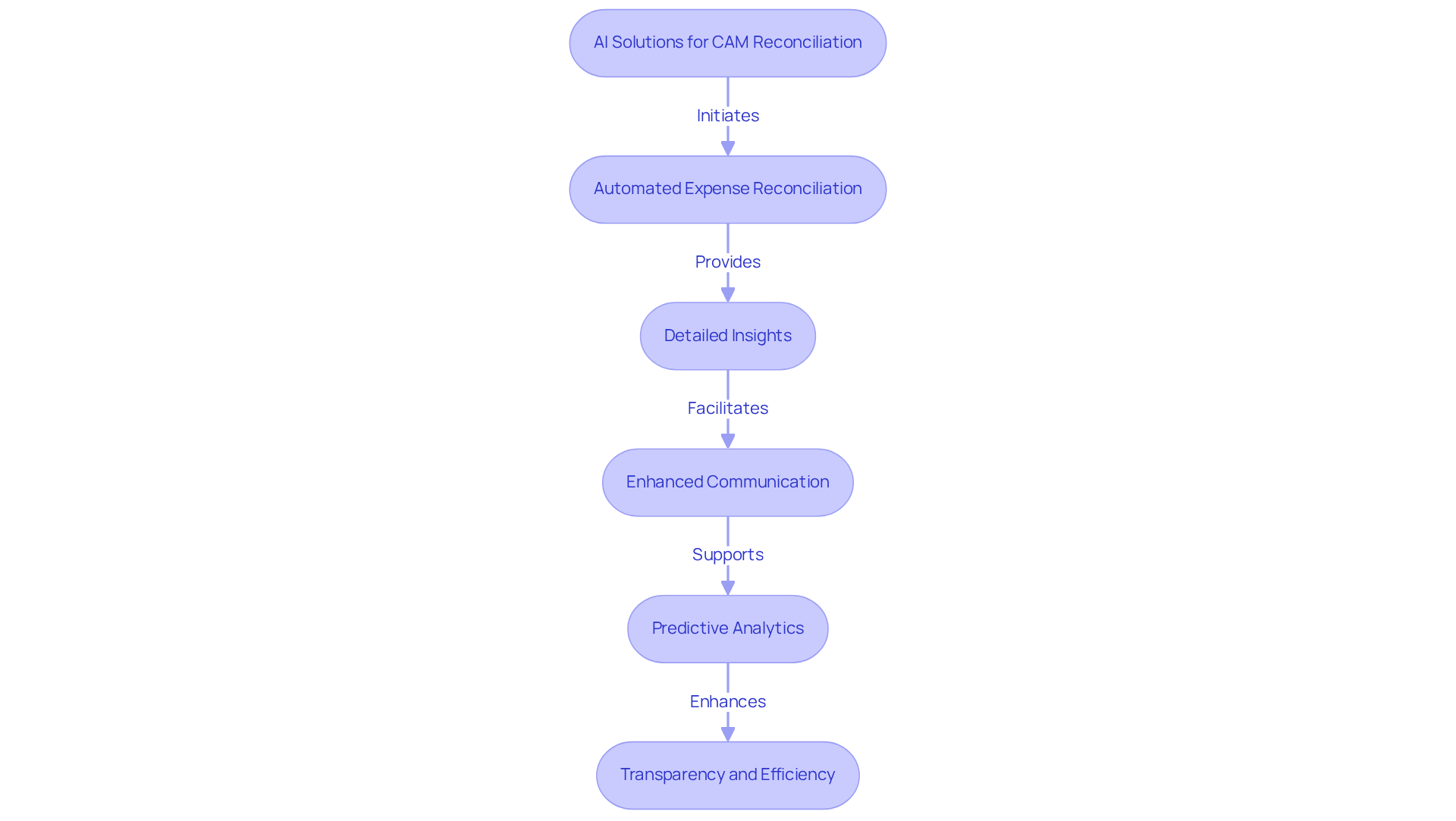 This flowchart outlines how AI solutions improve the CAM reconciliation process. Each box represents a key component, and the arrows show how they connect to enhance transparency and efficiency in property management.