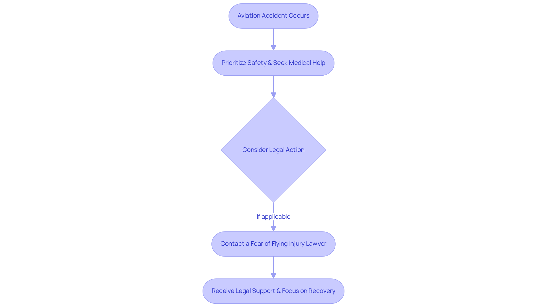 This flowchart guides you through the essential steps to take after an aviation accident. Each box represents a crucial action, leading you from ensuring your safety to getting the legal help you need, so you can focus on healing.
