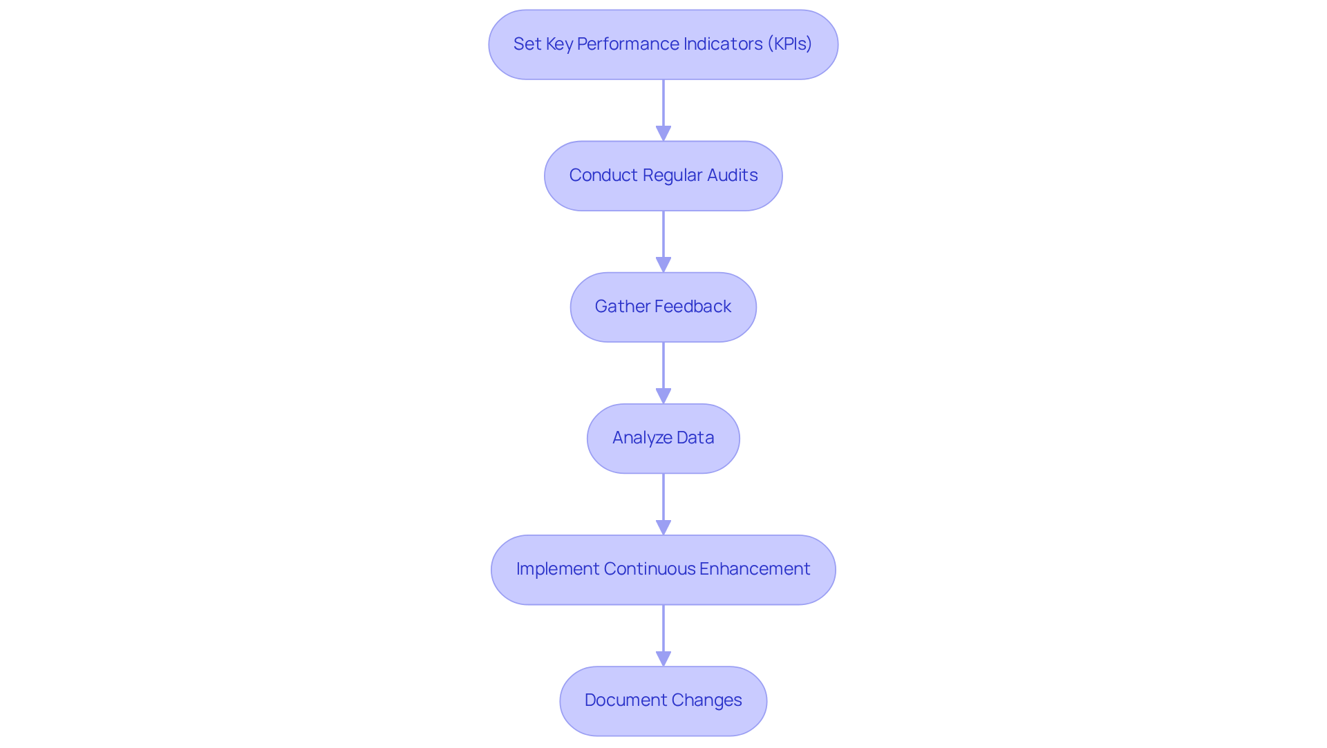 Each box represents a step in the process of enhancing quality control. Follow the arrows to see how each step leads to the next, helping you understand the flow of actions needed for effective quality management.