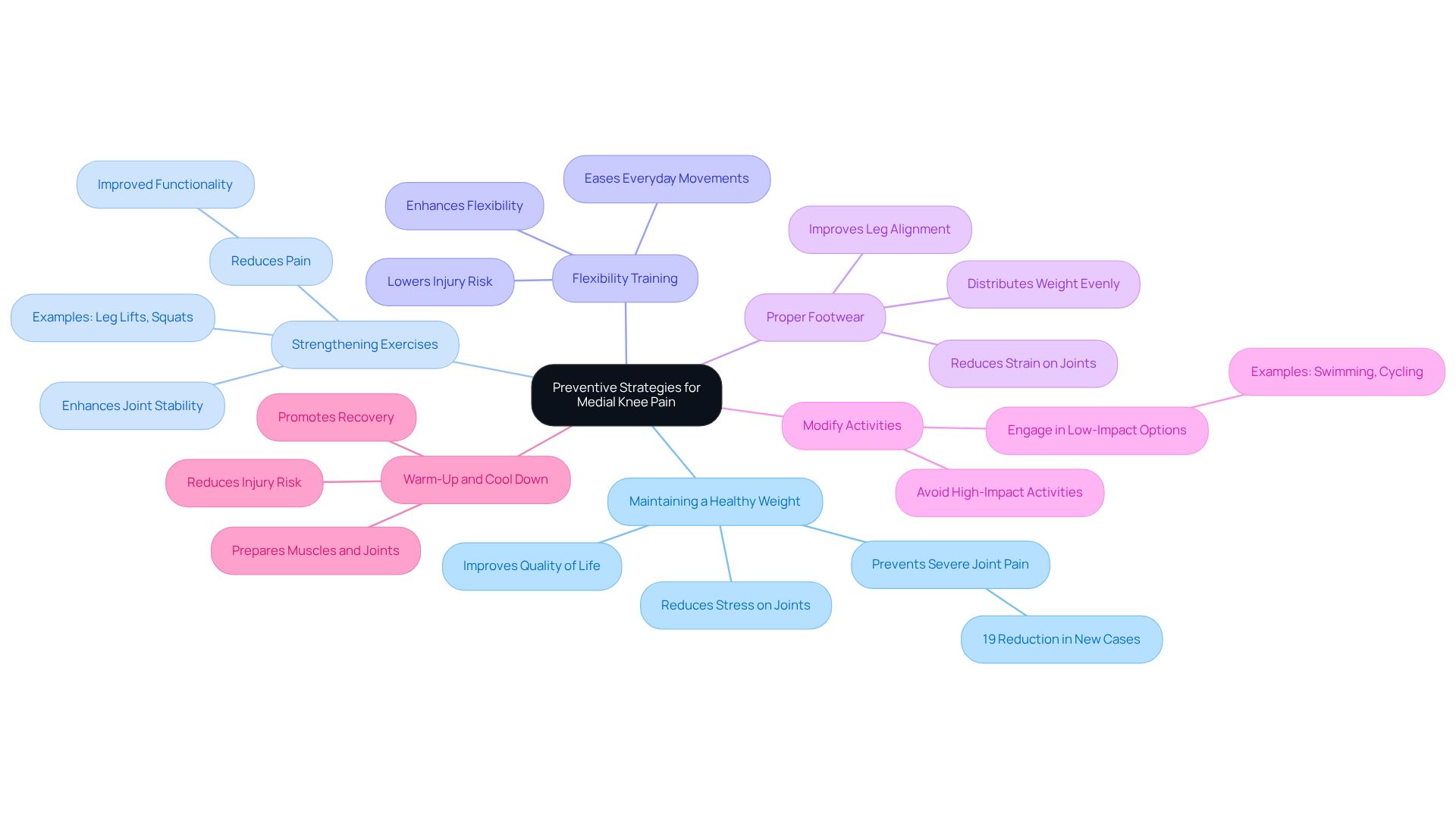 The center represents the overall goal of managing knee pain, while each branch shows a specific strategy. Follow the branches to see how each approach contributes to better knee health. The center represents the overall goal of managing knee pain, while each branch shows a specific strategy. Follow the branches to see how each approach contributes to better knee health.