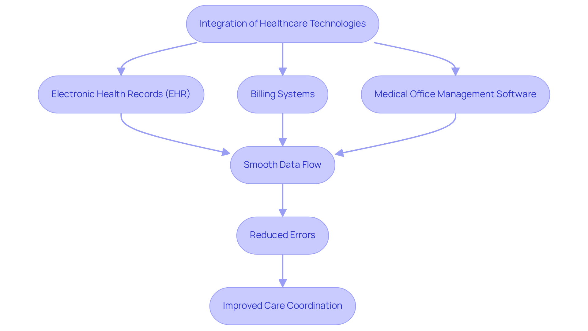 This flowchart illustrates how integrating different healthcare technologies leads to smoother data flow, fewer errors, and better coordination of care. Each step shows how one part connects to the next, ultimately enhancing patient care. This flowchart illustrates how integrating different healthcare technologies leads to smoother data flow, fewer errors, and better coordination of care. Each step shows how one part connects to the next, ultimately enhancing patient care.