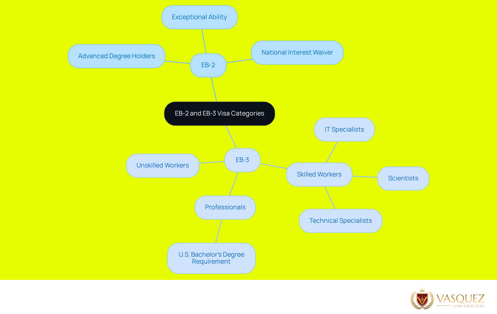 This mindmap starts with the main topic in the center, branching out into two main visa categories. Each branch leads to specific details about the requirements and types of workers eligible under each category. Follow the branches to see how each category is structured and what it entails.