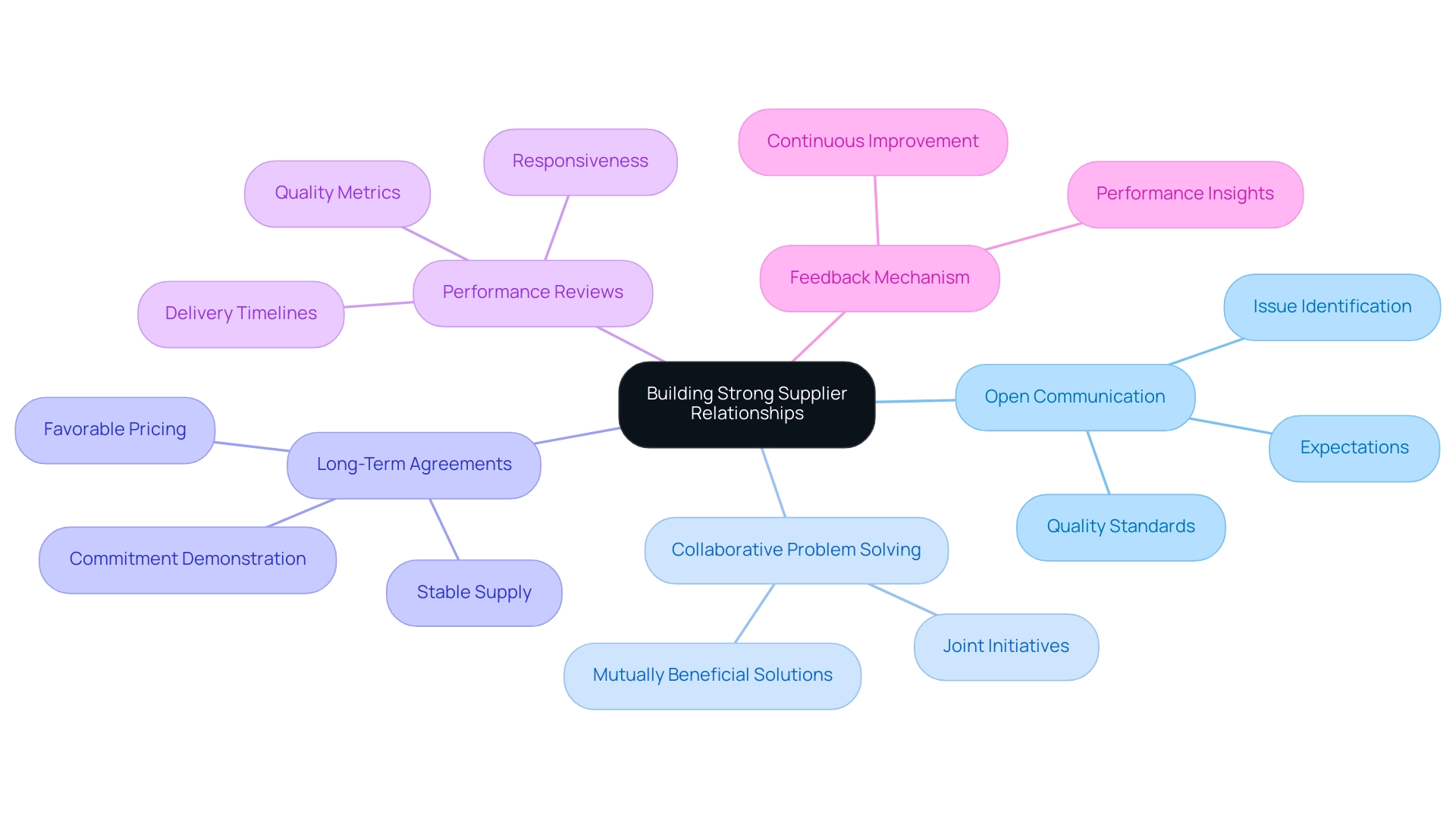 The central node represents the main theme, with branches showing key strategies for supplier relationship management. Each color indicates a different strategy.