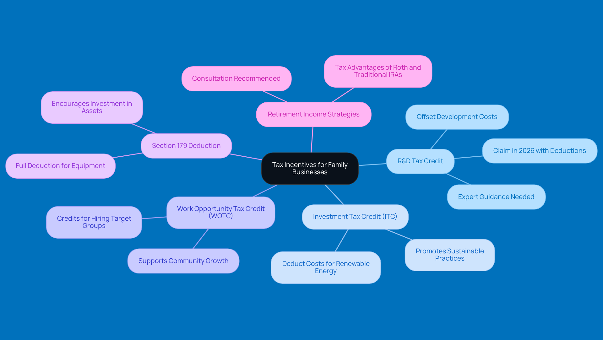 The central node represents the overall theme of tax incentives. Each branch shows a specific incentive, and the sub-branches provide details on how each can benefit family businesses. Follow the branches to explore the opportunities available! The central node represents the overall theme of tax incentives. Each branch shows a specific incentive, and the sub-branches provide details on how each can benefit family businesses. Follow the branches to explore the opportunities available!