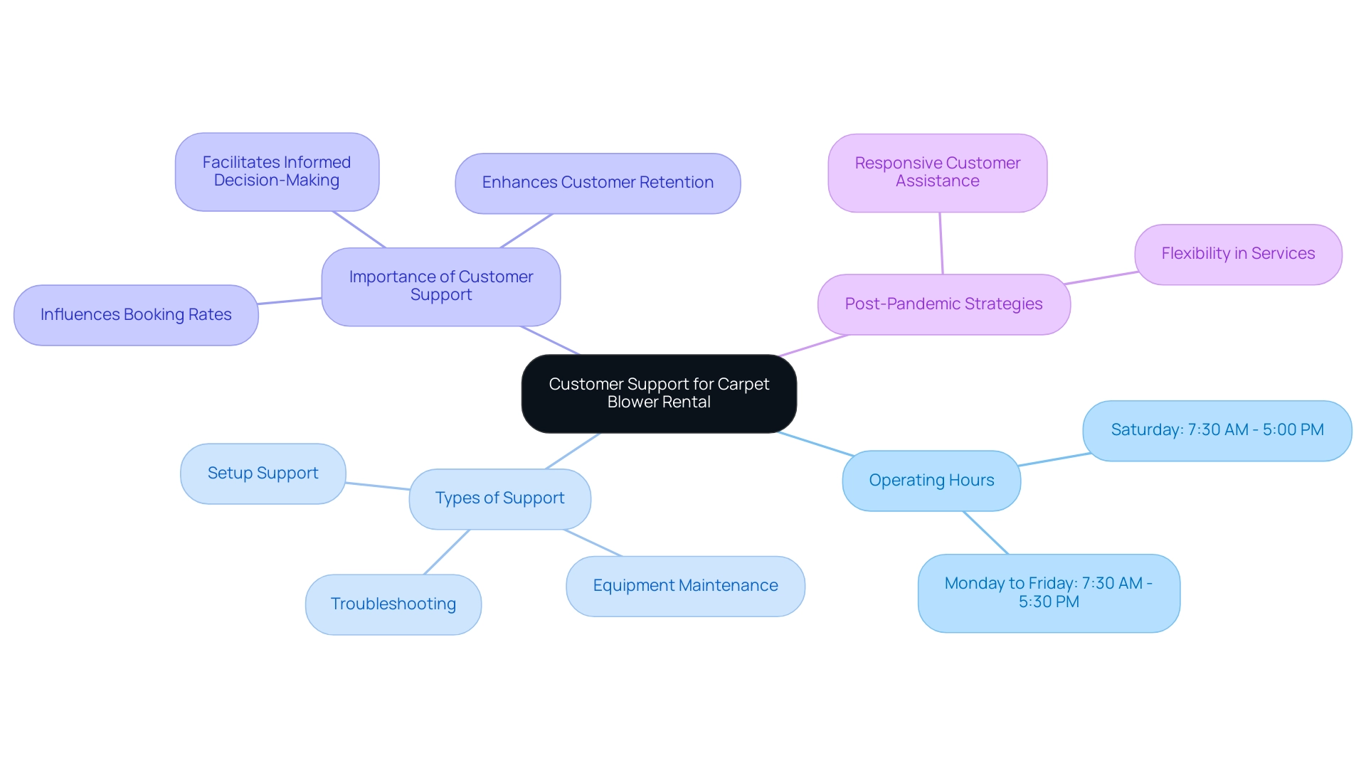 The central node represents customer support, with branches showing operating hours, support types, and their significance in the rental experience.