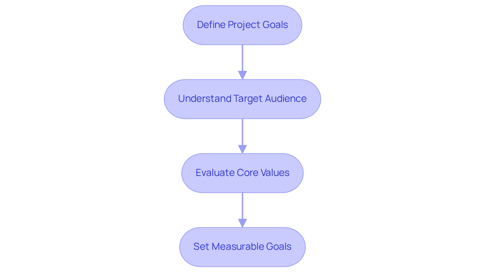 Each box represents a step in the process of defining your brand's needs. Follow the arrows to see how each step builds on the previous one, guiding you toward effective collaboration and success.