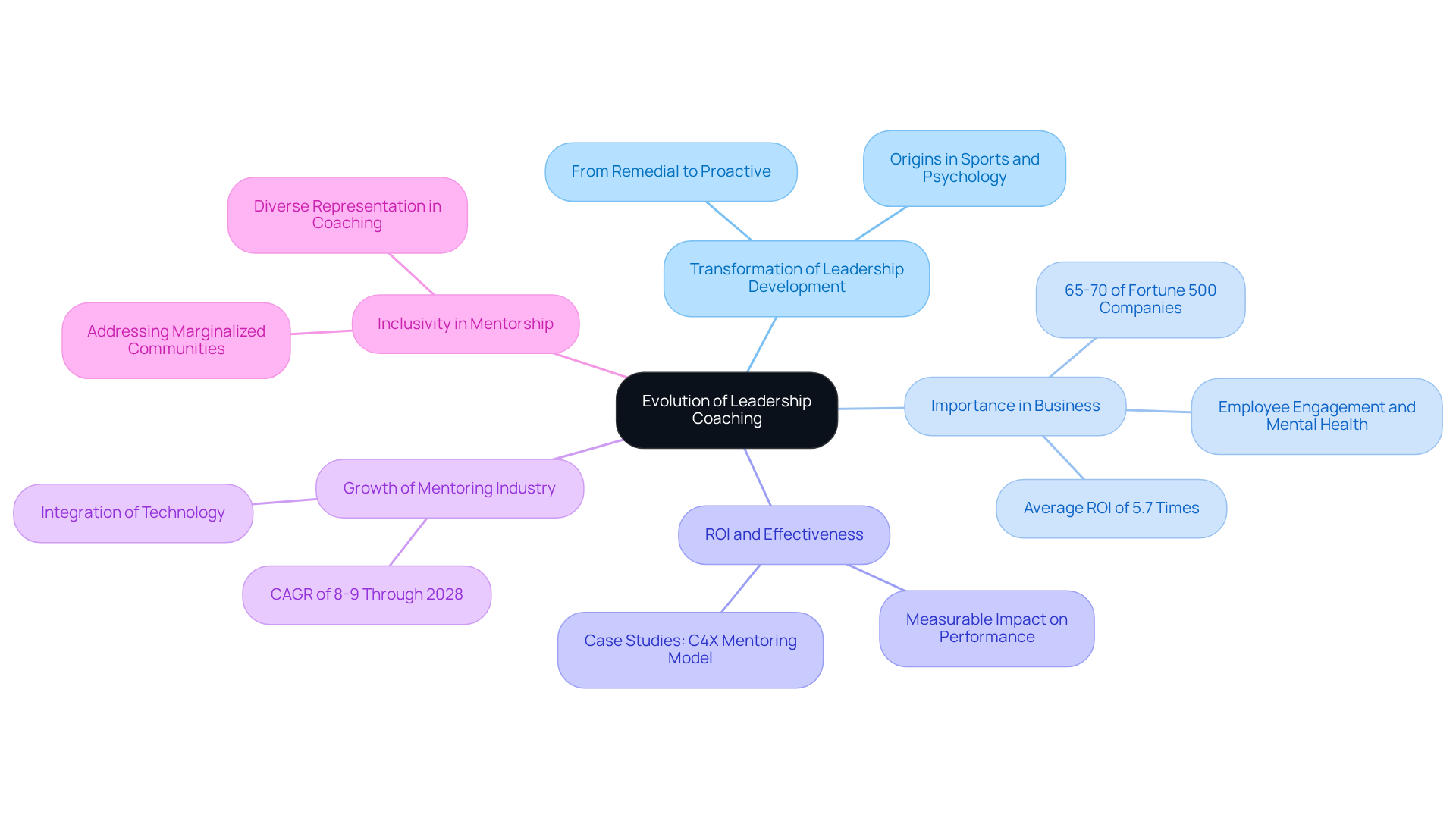 This mindmap starts with the central idea of leadership coaching and branches out into various themes that illustrate its evolution and significance. Each branch represents a different aspect of leadership coaching, helping you understand how they connect and contribute to the overall picture.