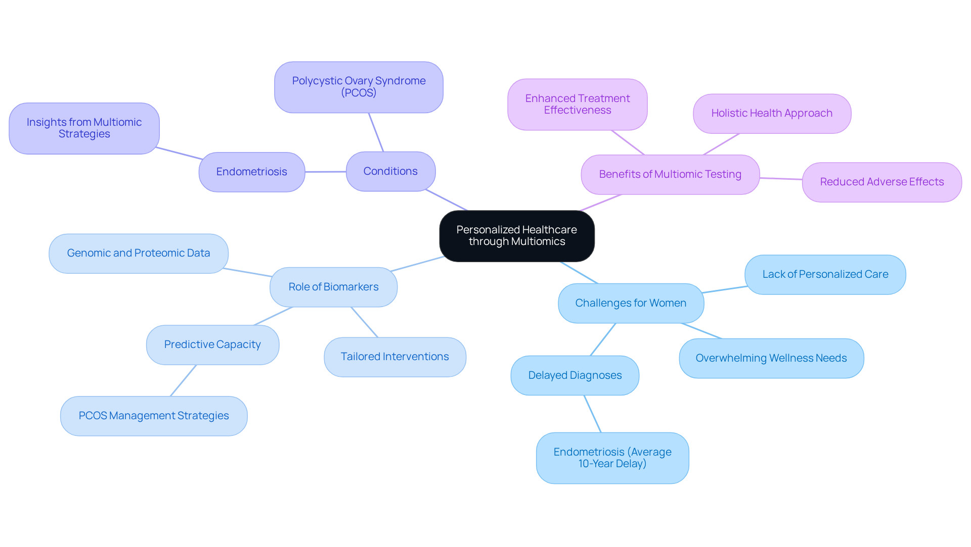 The central node represents the main theme, while the branches illustrate the various challenges, roles, and benefits associated with personalized healthcare. Each branch connects to specific examples or insights, showing how they relate to the overall topic.
