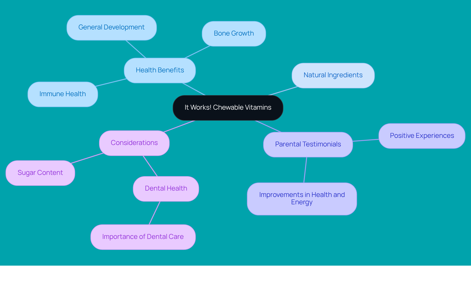The central node represents the product, while branches show its benefits, ingredients, testimonials, and considerations. Each branch helps you understand different aspects of the vitamins and how they contribute to children's health. The central node represents the product, while branches show its benefits, ingredients, testimonials, and considerations. Each branch helps you understand different aspects of the vitamins and how they contribute to children's health.